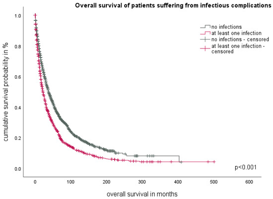 Infectious Complications in Patients with Myelodysplastic Syndromes: A ...