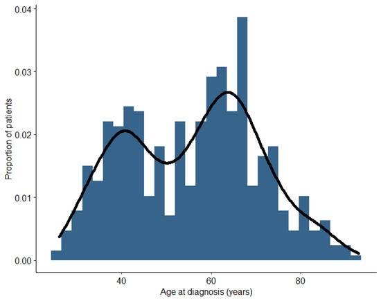 Cancers | Free Full-Text | Retrospective Observational Study to ...