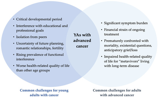 Need for Behavioral Interventions for Young Adults Living with Advanced ...