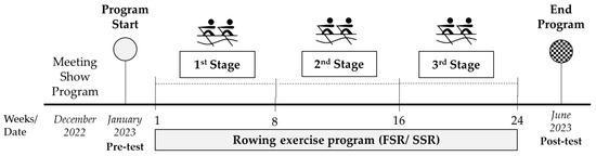 Cancers | Free Full-Text | Fixed-Seat Rowing versus Sliding-Seat Rowing ...