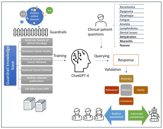 Testing and Validation of a Custom Retrained Large Language Model for ...