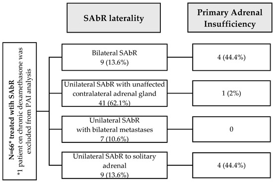 Adrenal Insufficiency following Stereotactic Ablative Radiotherapy ...