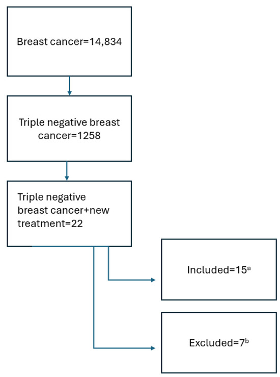 Advanced and Metastatic Triple Negative Breast Cancer—Potential New ...