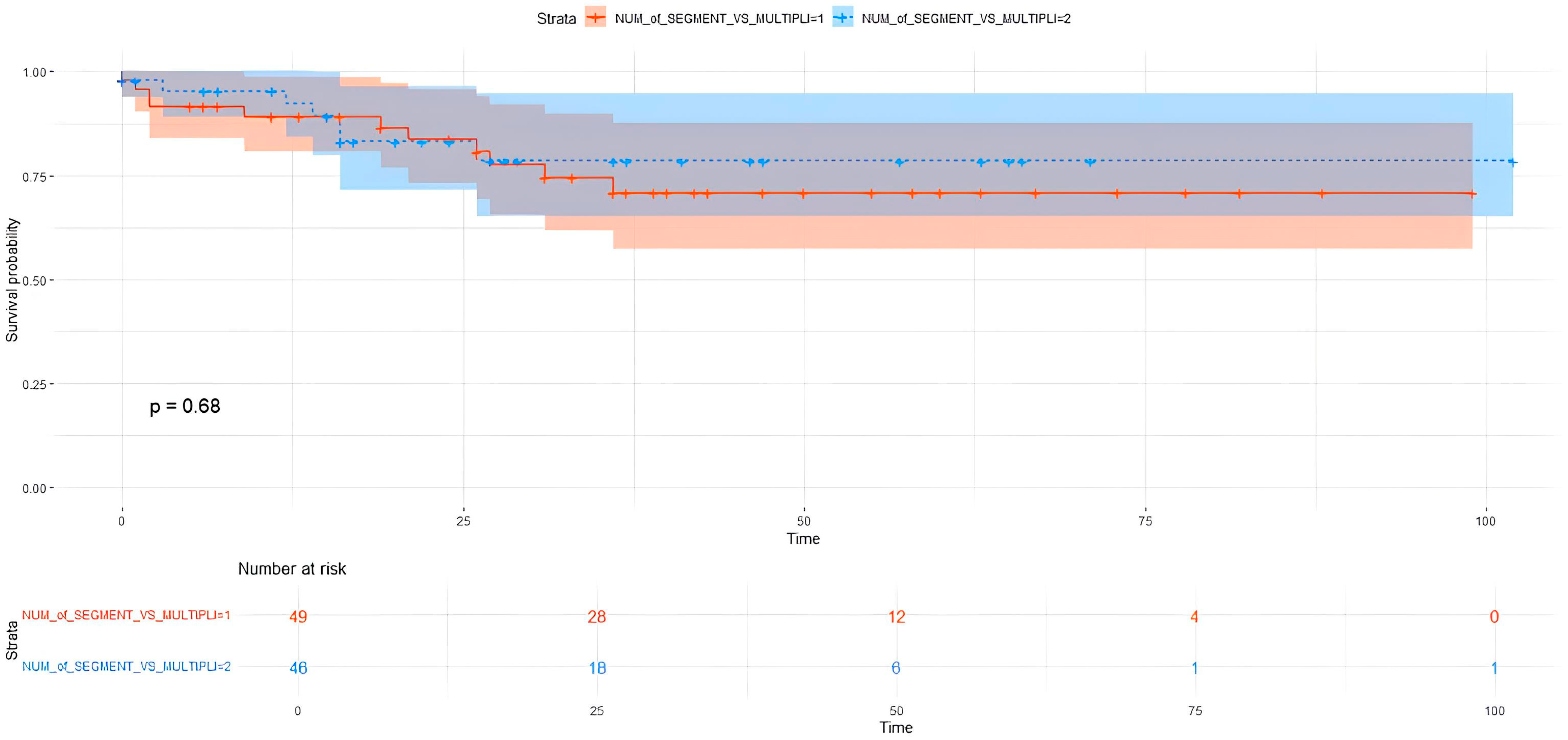 Tumor Size in Early-Stage NSCLC Is a Prognostic Factor in Single ...