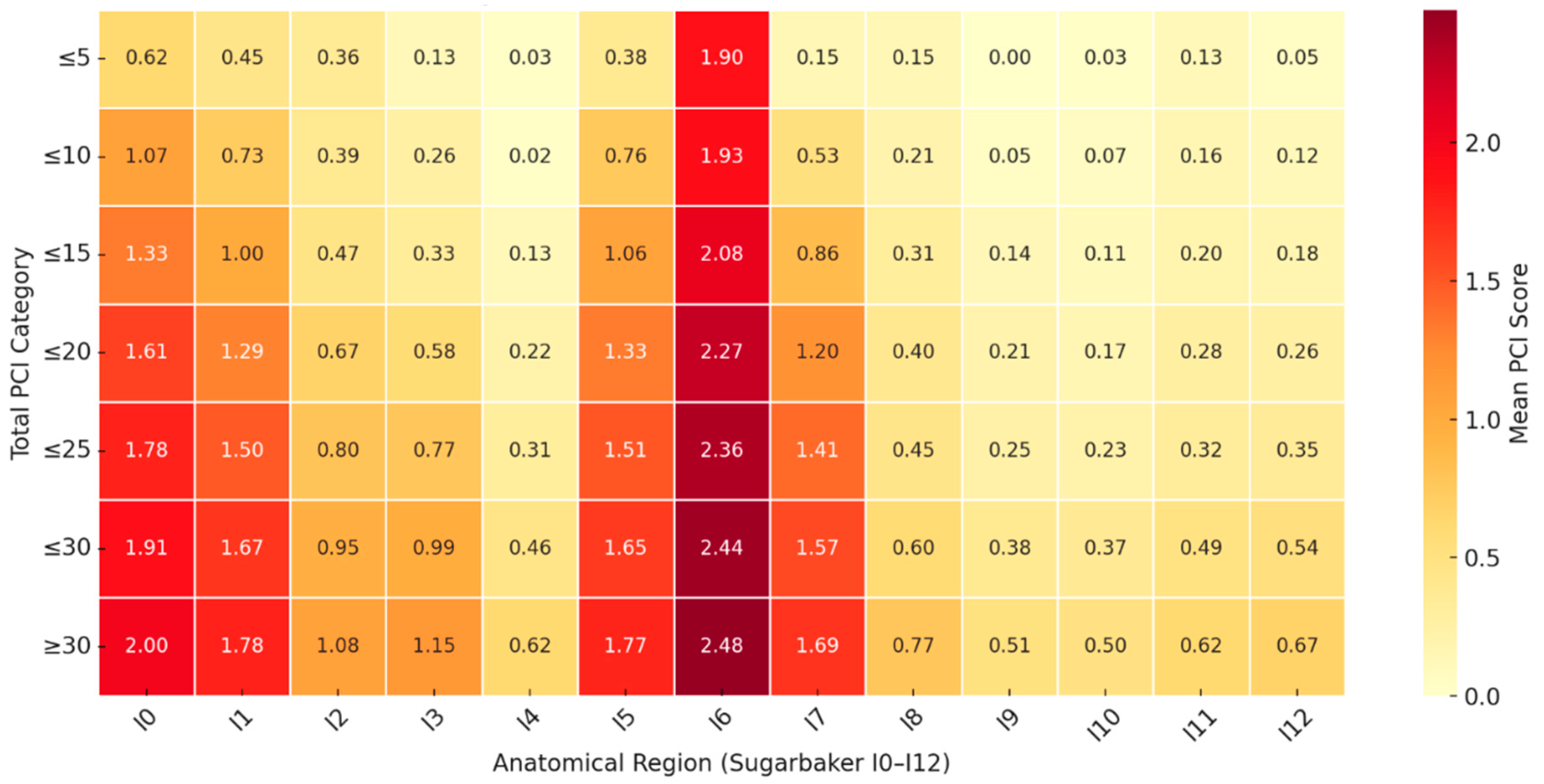 The Peritoneal Cancer Index as a Predictor of Cytoreductive Surgery ...