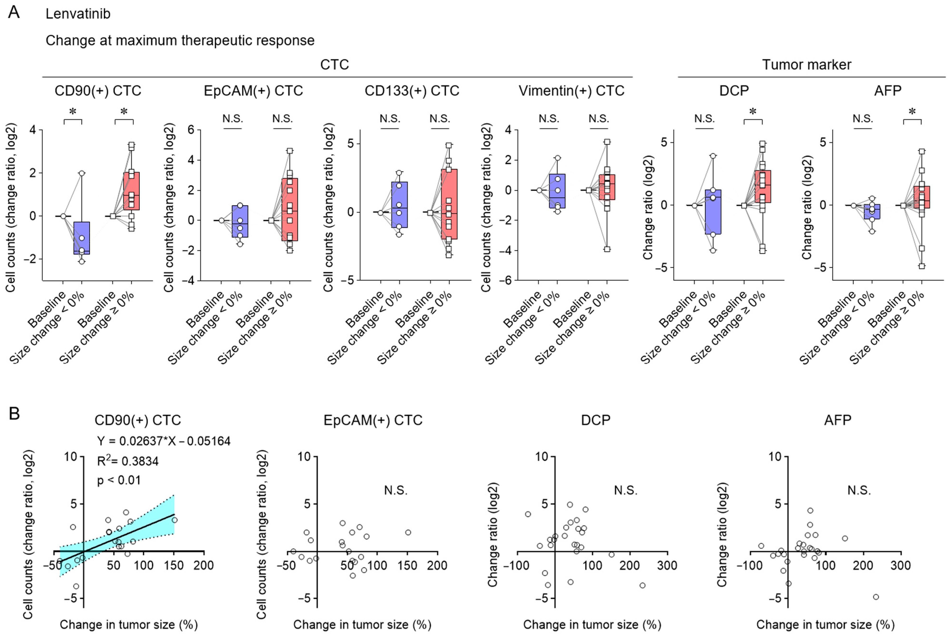 Clinical Significance of CD90(+) Circulating Tumor Cells as Dynamic ...