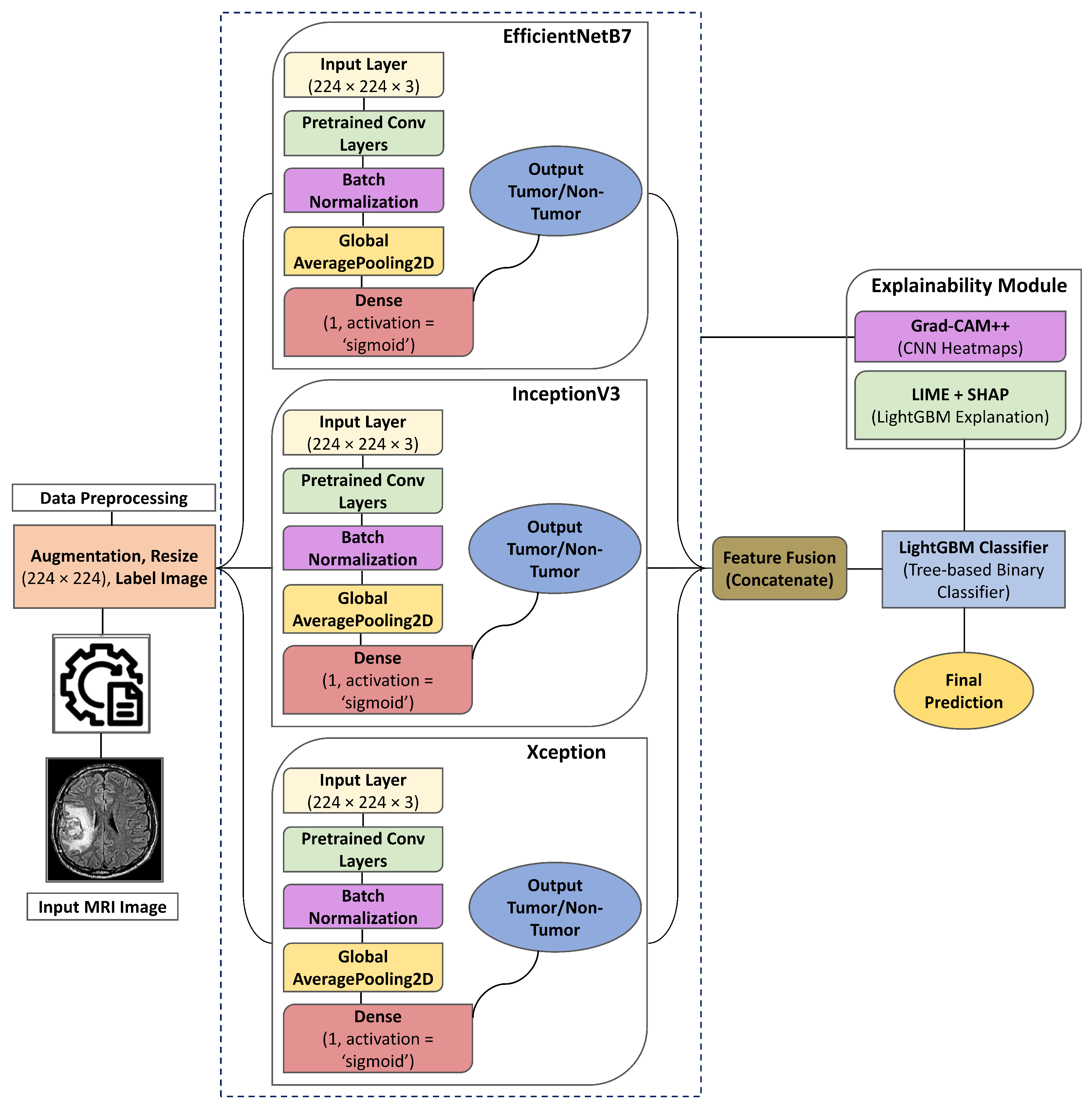 Explainable Deep Ensemble Meta-Learning Framework for Brain Tumor ...