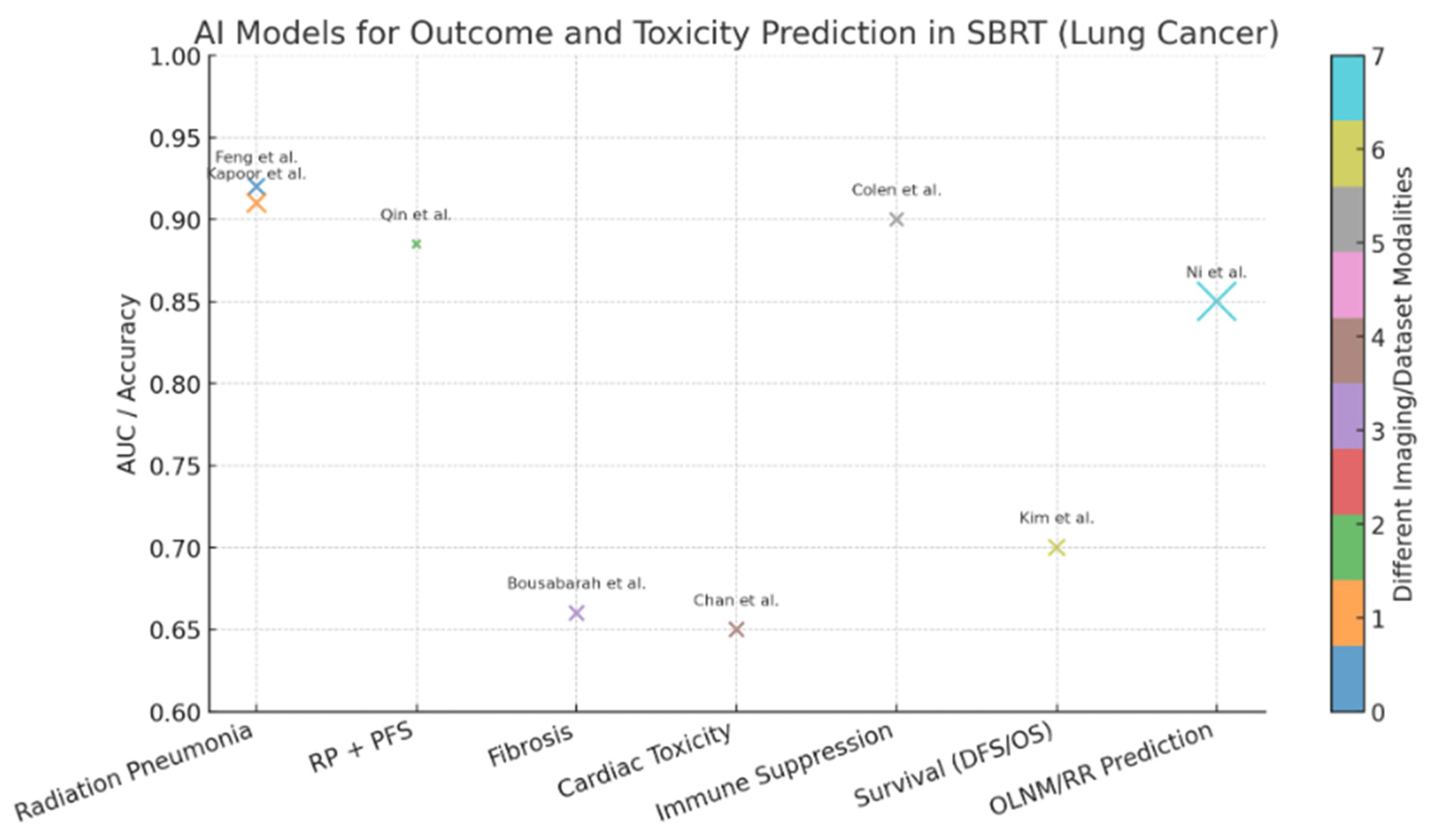 Integrating Radiomics and Artificial Intelligence (AI) in Stereotactic ...