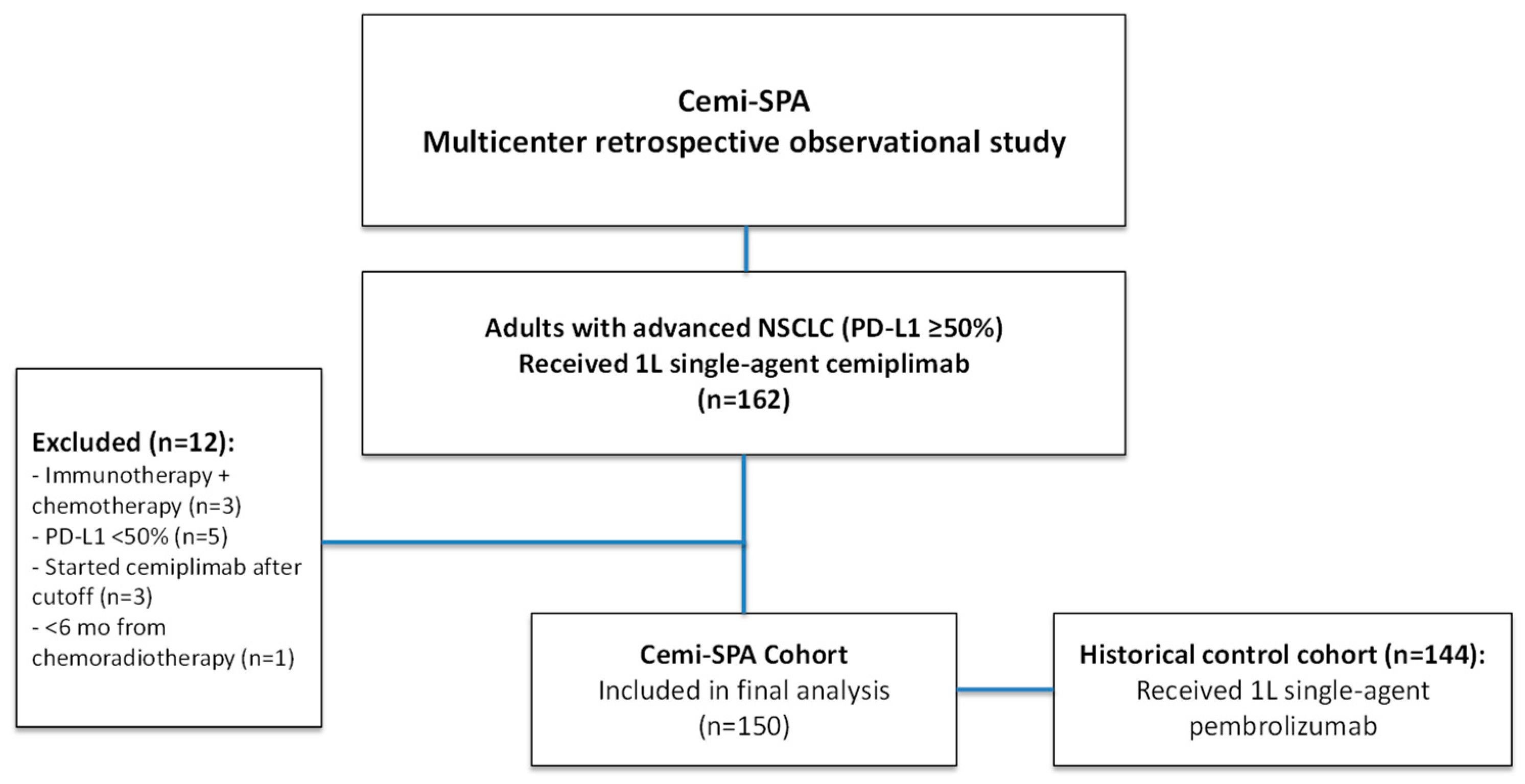 Real-World Data of First-Line Cemiplimab Monotherapy for Metastatic Non ...