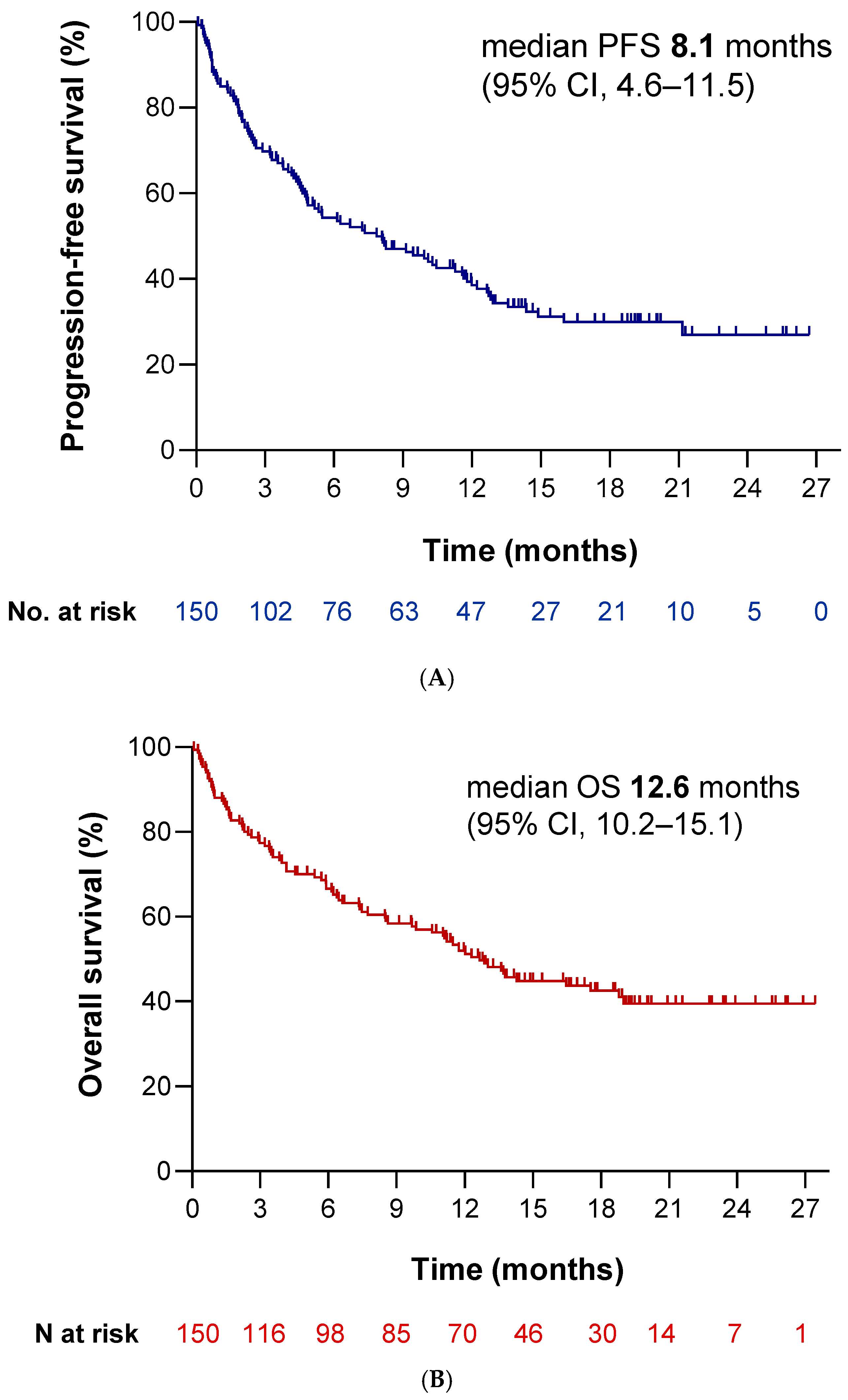 Real-World Data of First-Line Cemiplimab Monotherapy for Metastatic Non ...