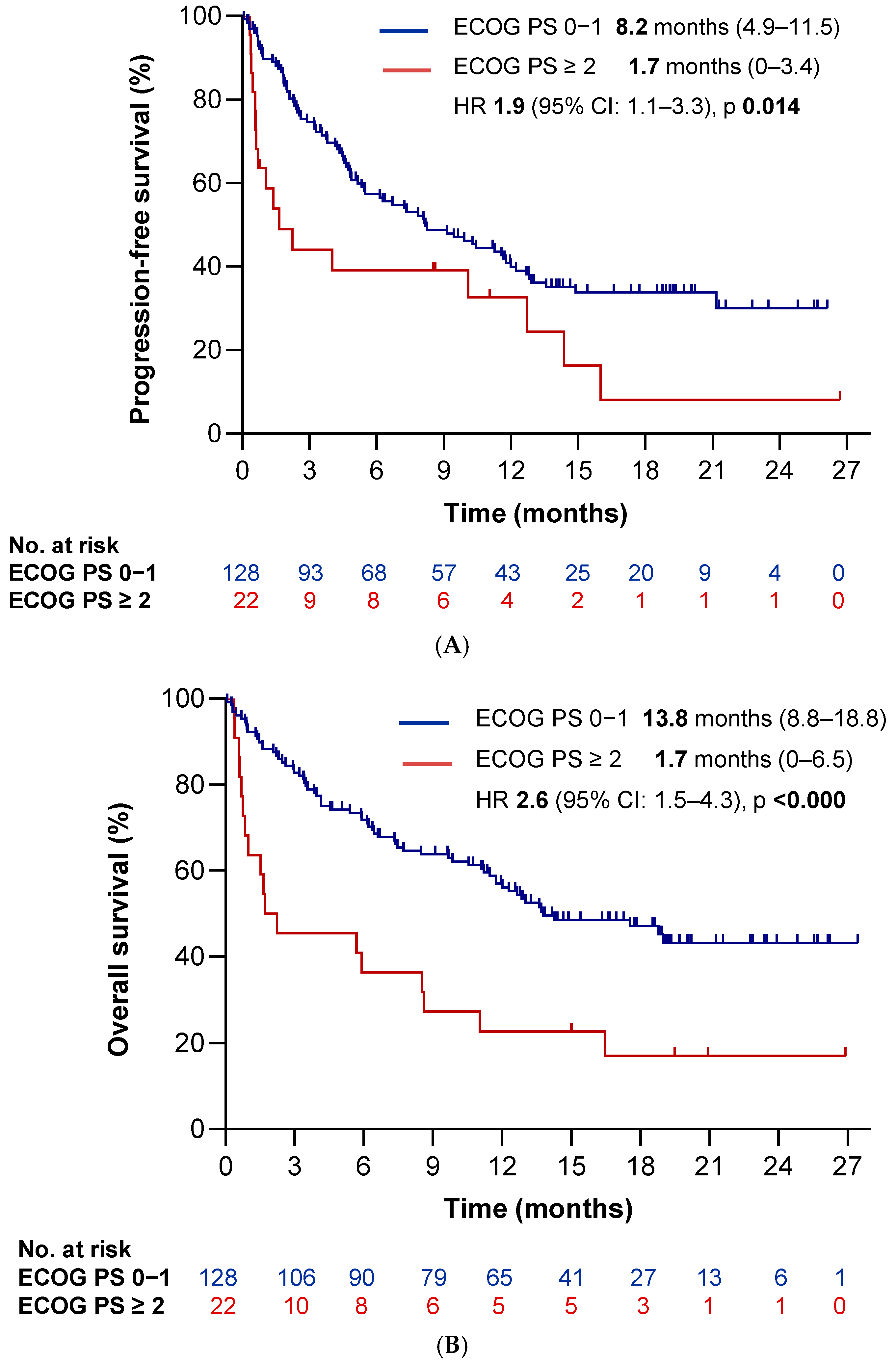Real-World Data of First-Line Cemiplimab Monotherapy for Metastatic Non ...