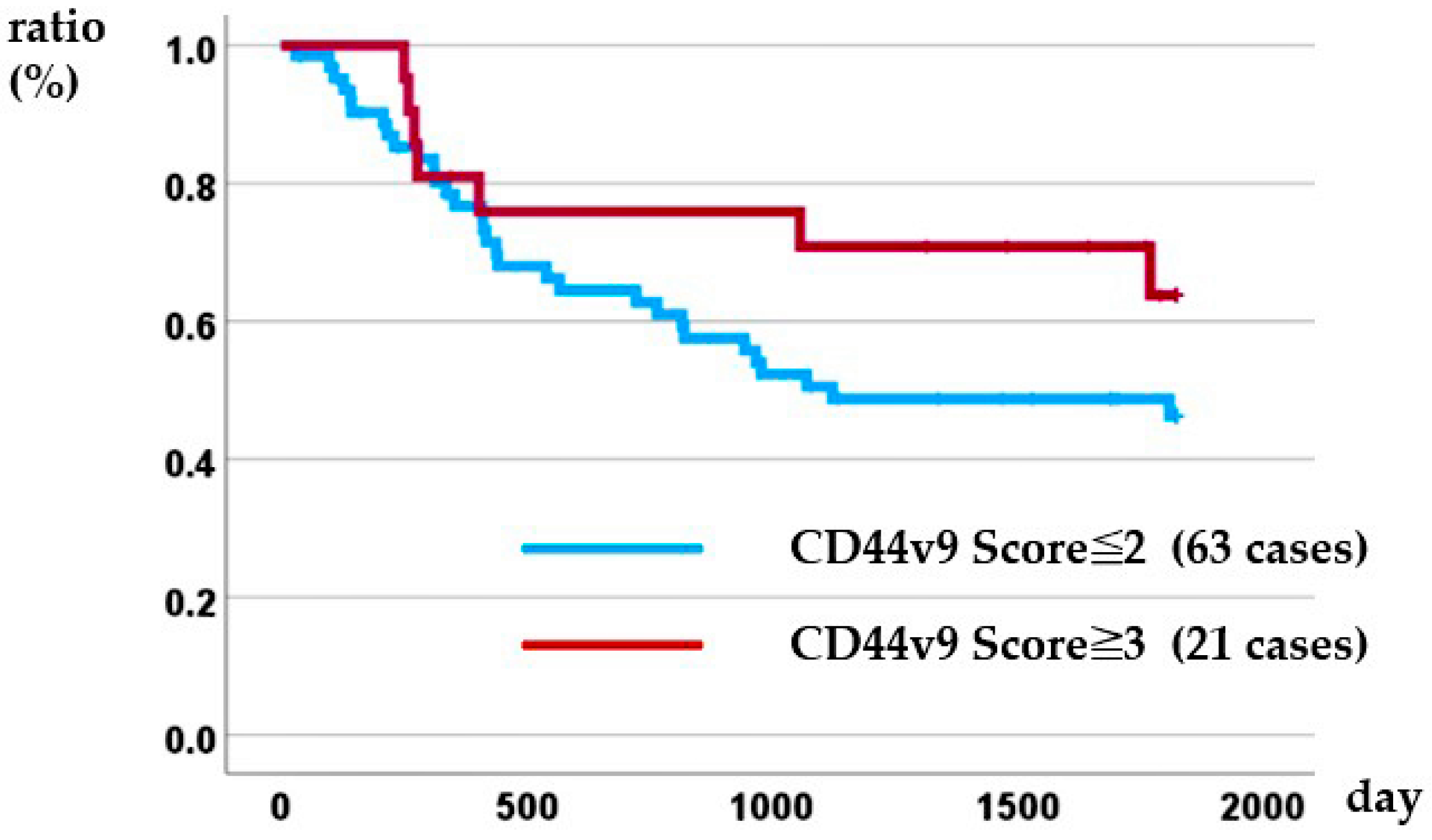 CD44v9 Expression in Pretreatment Biopsies as a Predictor of ...