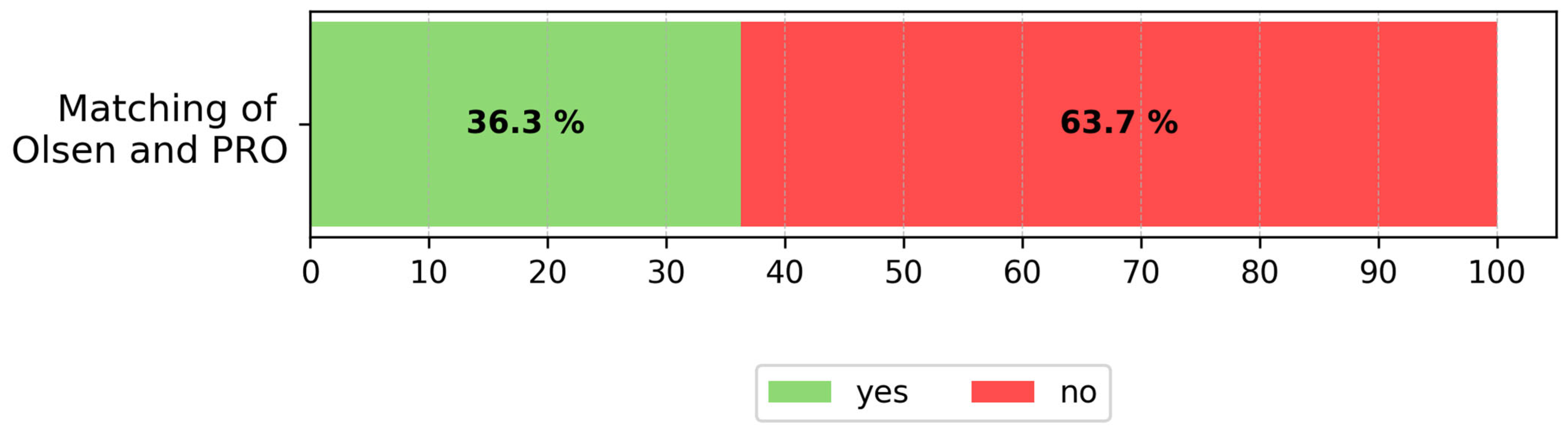 Clinical Olsen Grading Does Not Reflect Basal Growth in Actinic ...