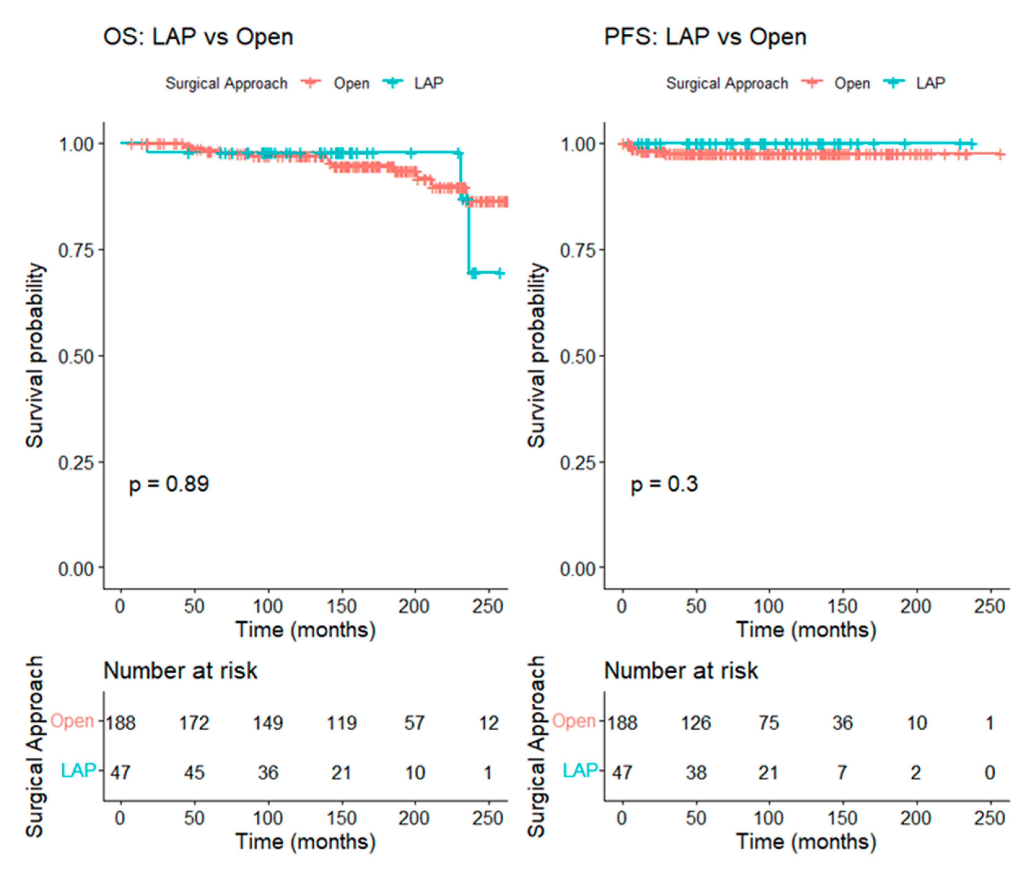 Long-Term Oncological Outcomes of Laparoscopic Versus Open Radical ...