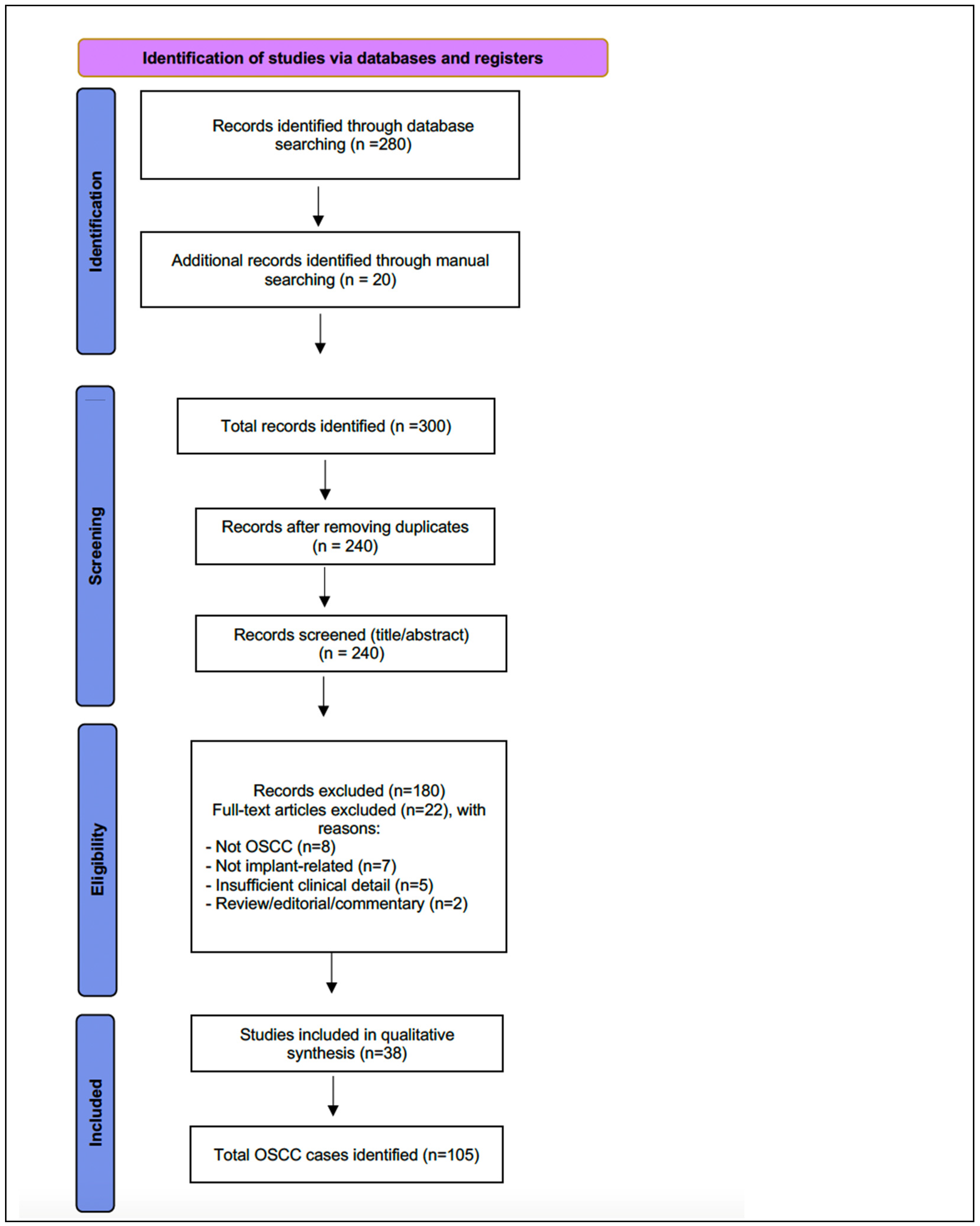 Oral Squamous Cell Carcinoma Associated with Dental Implants: A ...