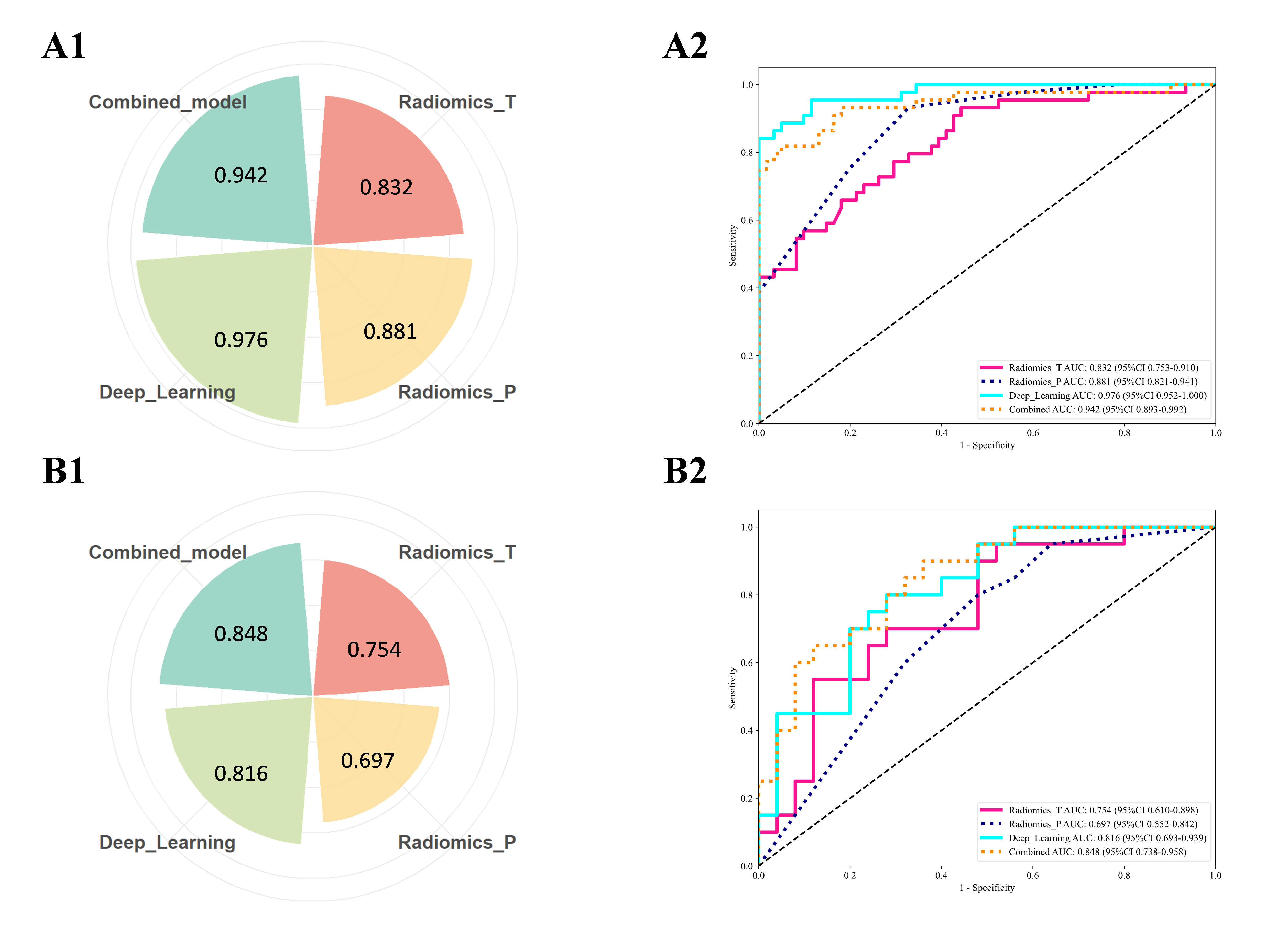 Development and Validation of a CT Radiomics-Deep Learning Model for ...
