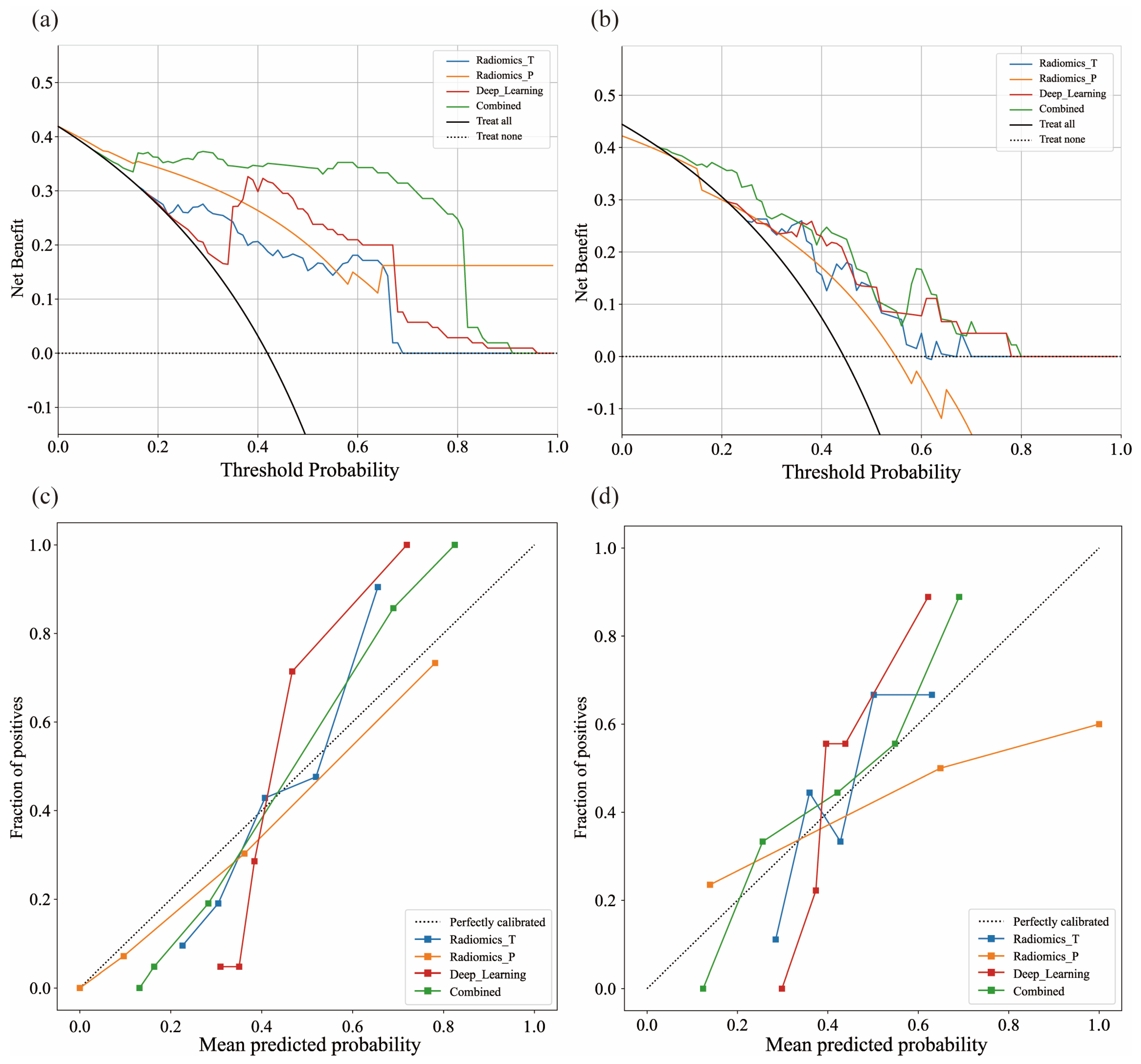 Development and Validation of a CT Radiomics-Deep Learning Model for ...