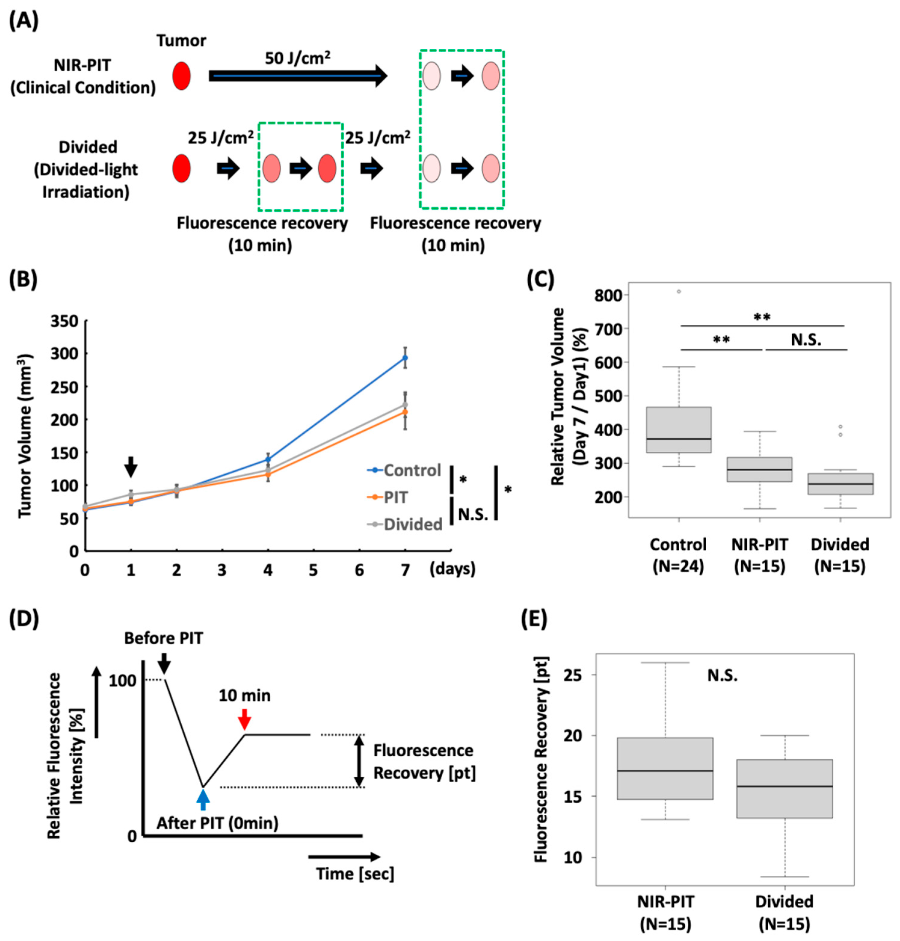 Recovery of IR700 Fluorescence After Near-Infrared Photoimmunotherapy ...