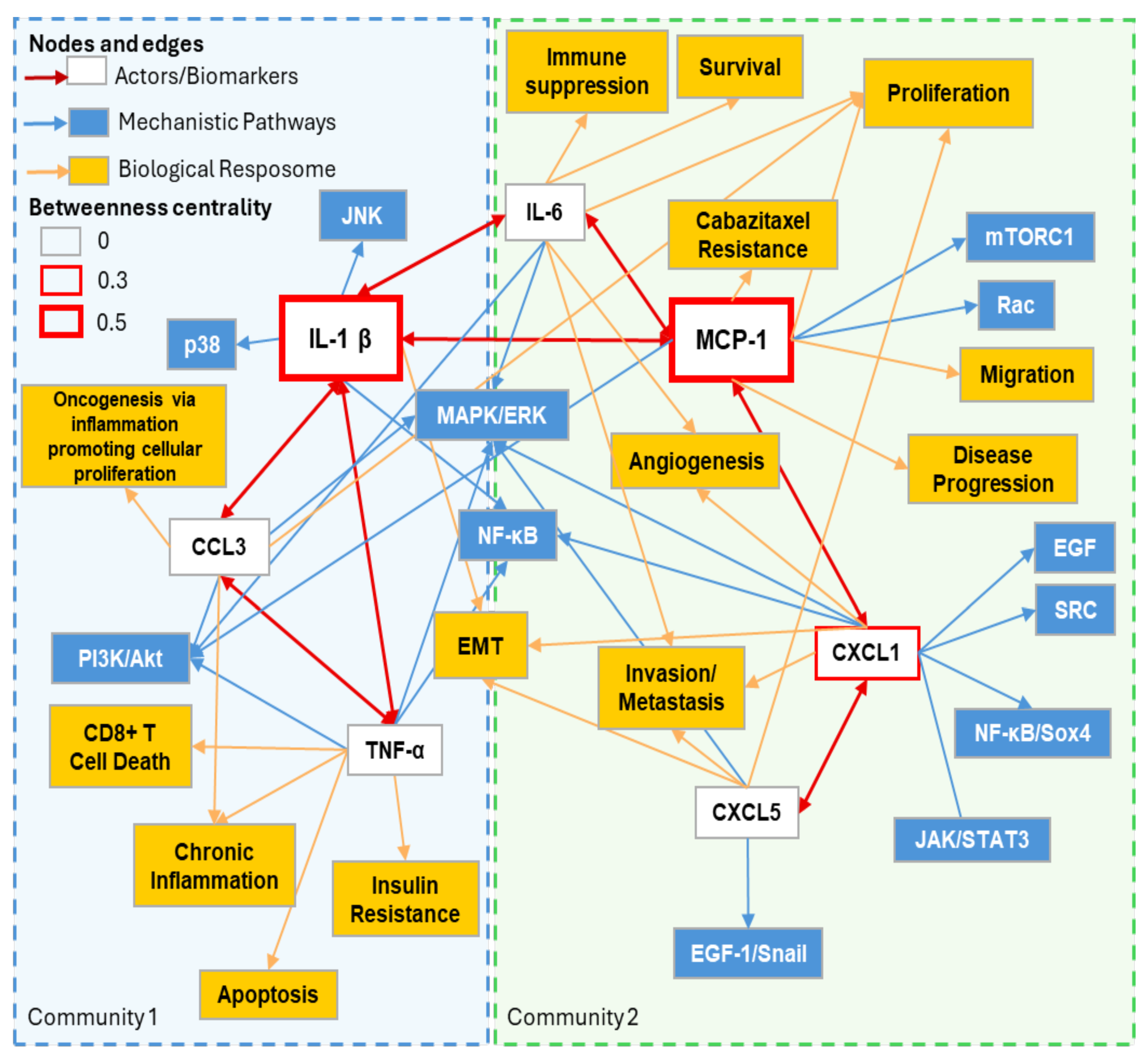 Adipokine Metabolic Drivers, Gut Dysbiosis, and the Prostate Microbiome ...