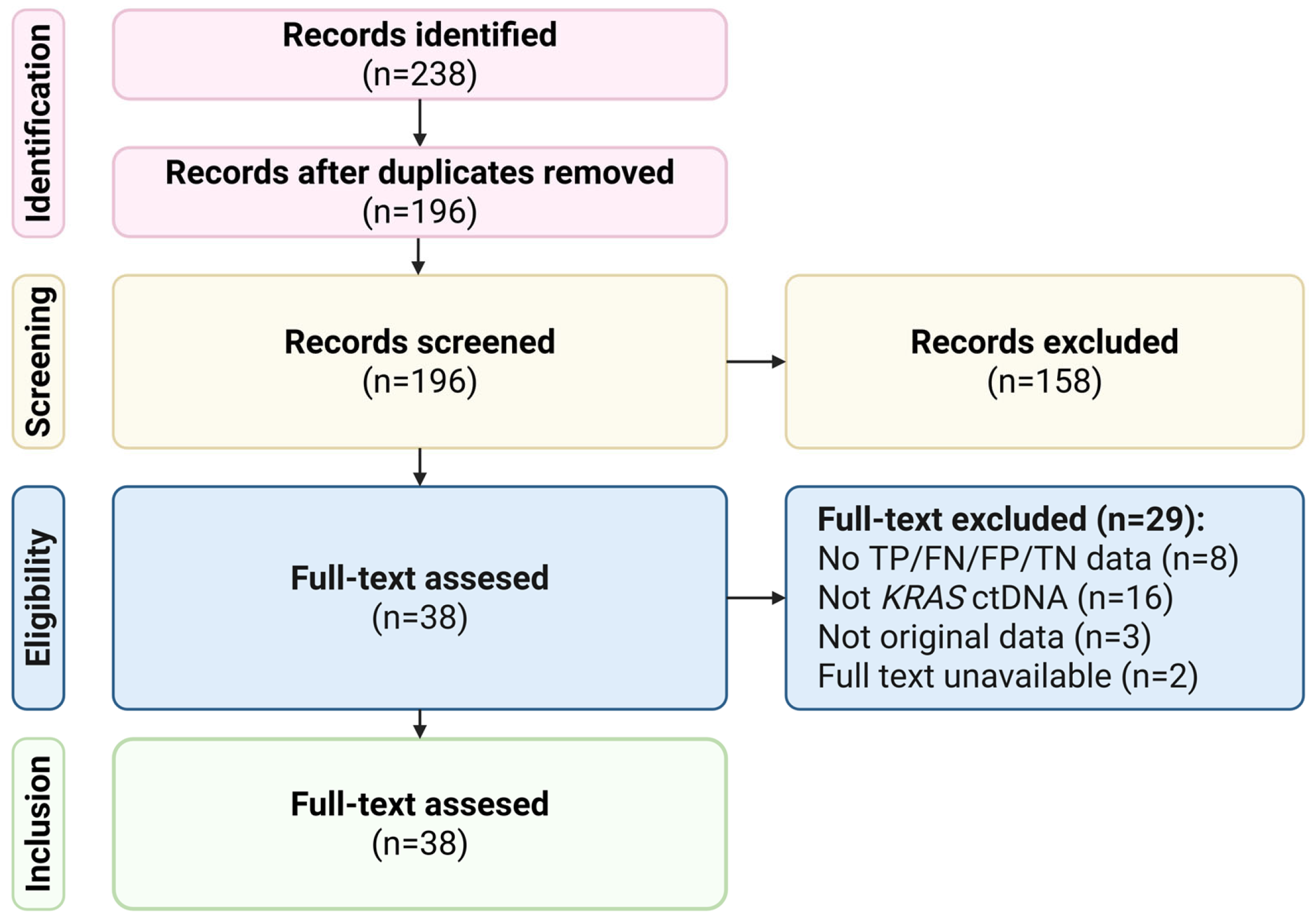 KRAS Mutations in Circulating Tumor DNA for Lung Cancer Diagnosis: A ...