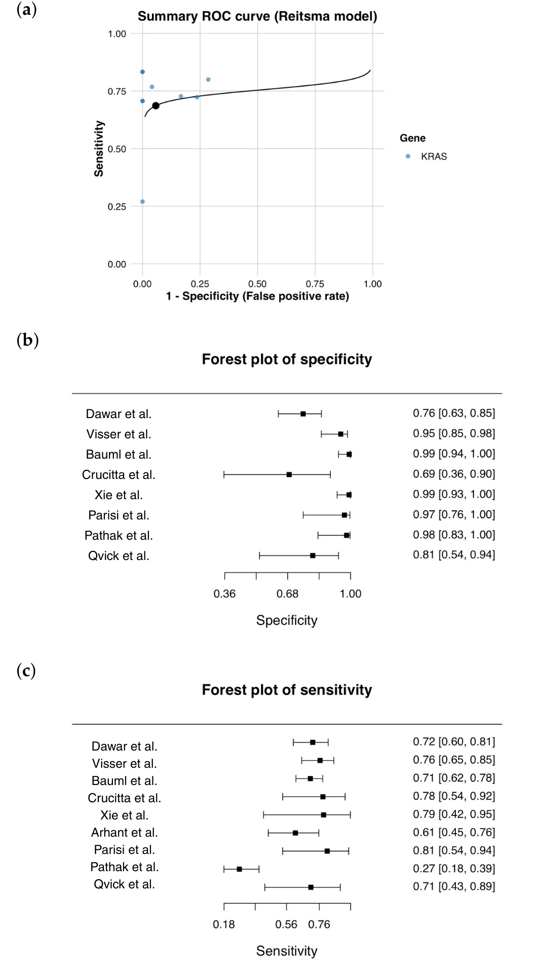 KRAS Mutations in Circulating Tumor DNA for Lung Cancer Diagnosis: A ...