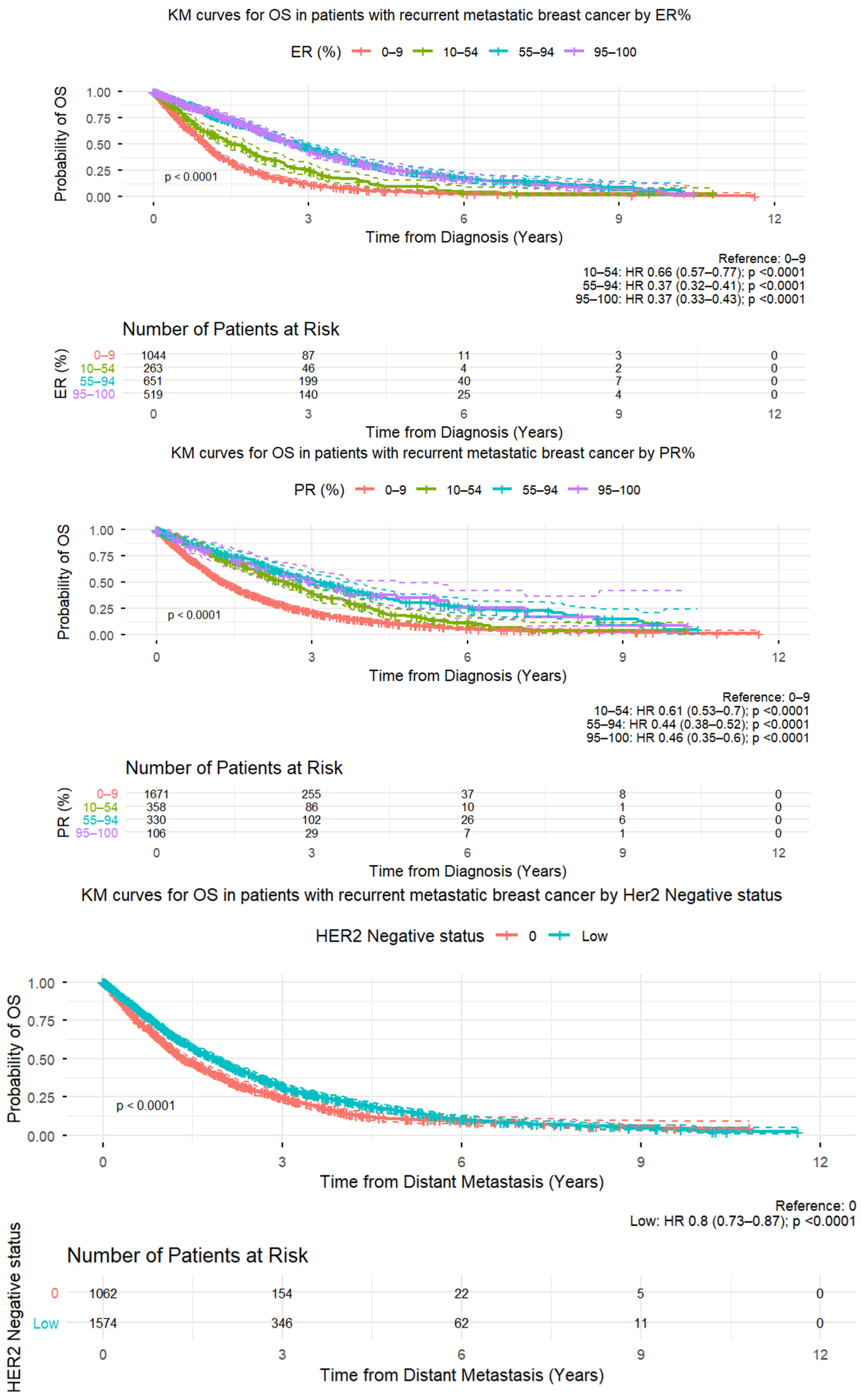 Prevalence and Outcomes of HER2-Low Versus HER2-0 Status in Patients ...