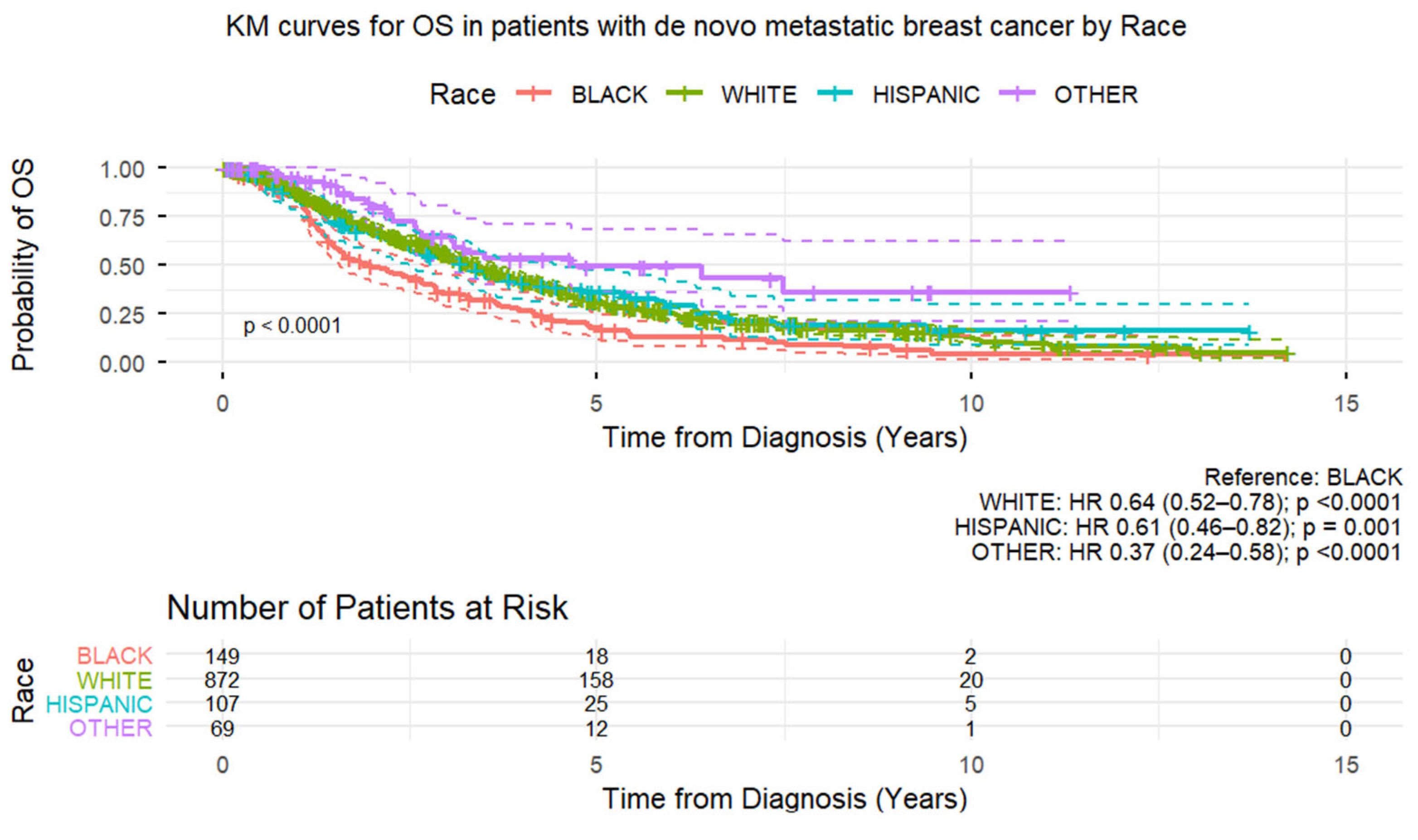 Prevalence and Outcomes of HER2-Low Versus HER2-0 Status in Patients ...