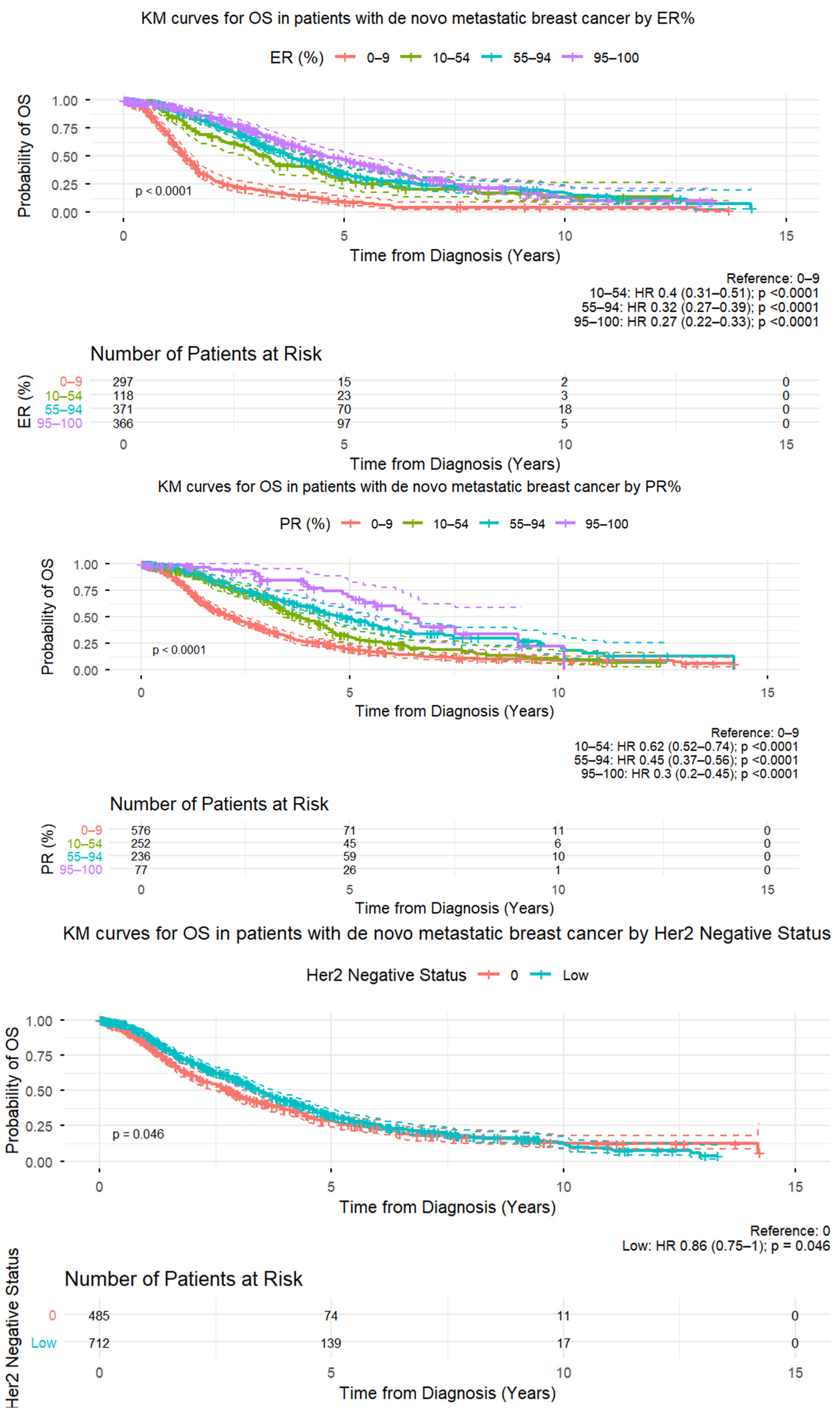 Prevalence and Outcomes of HER2-Low Versus HER2-0 Status in Patients ...