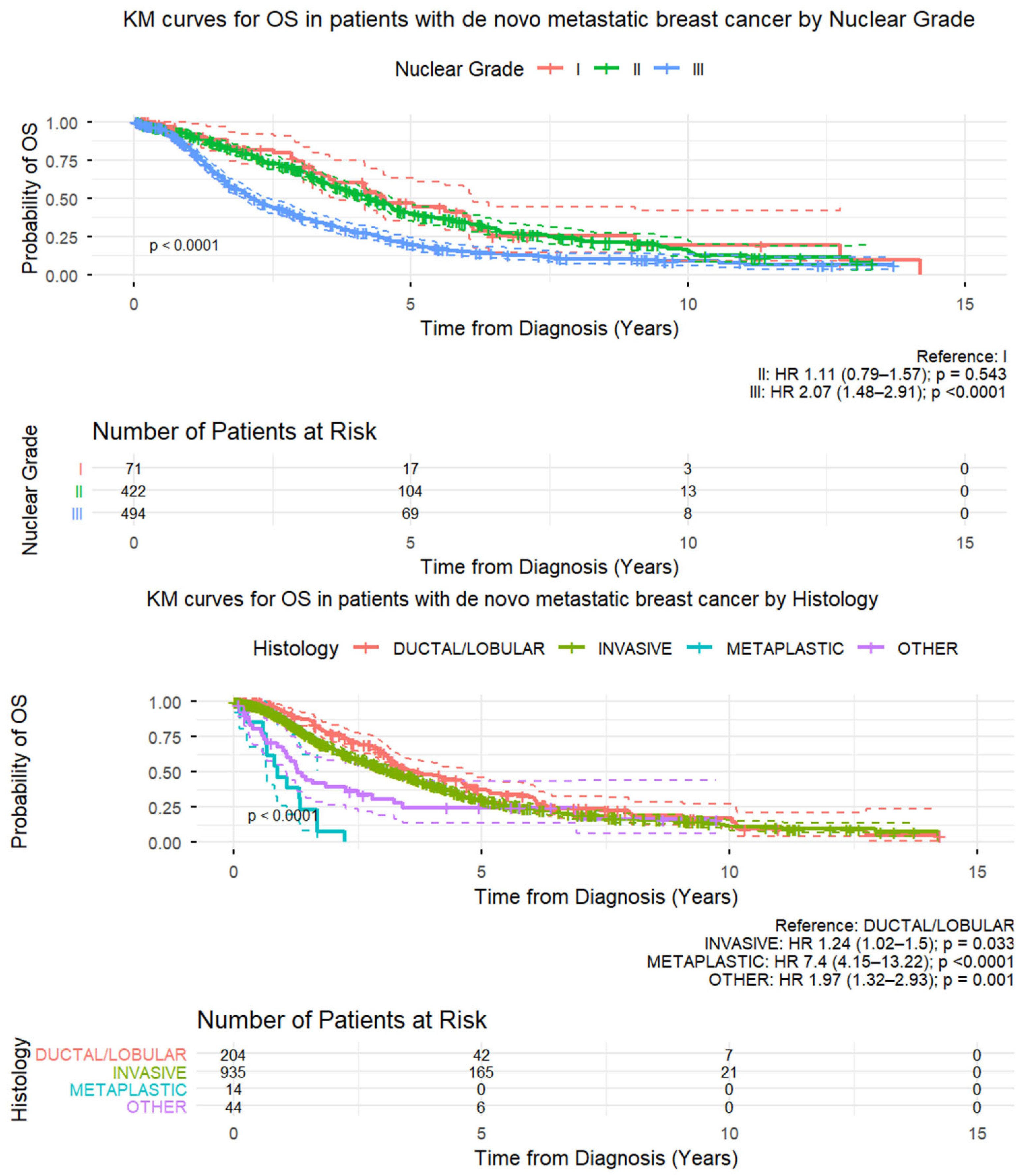 Prevalence and Outcomes of HER2-Low Versus HER2-0 Status in Patients ...