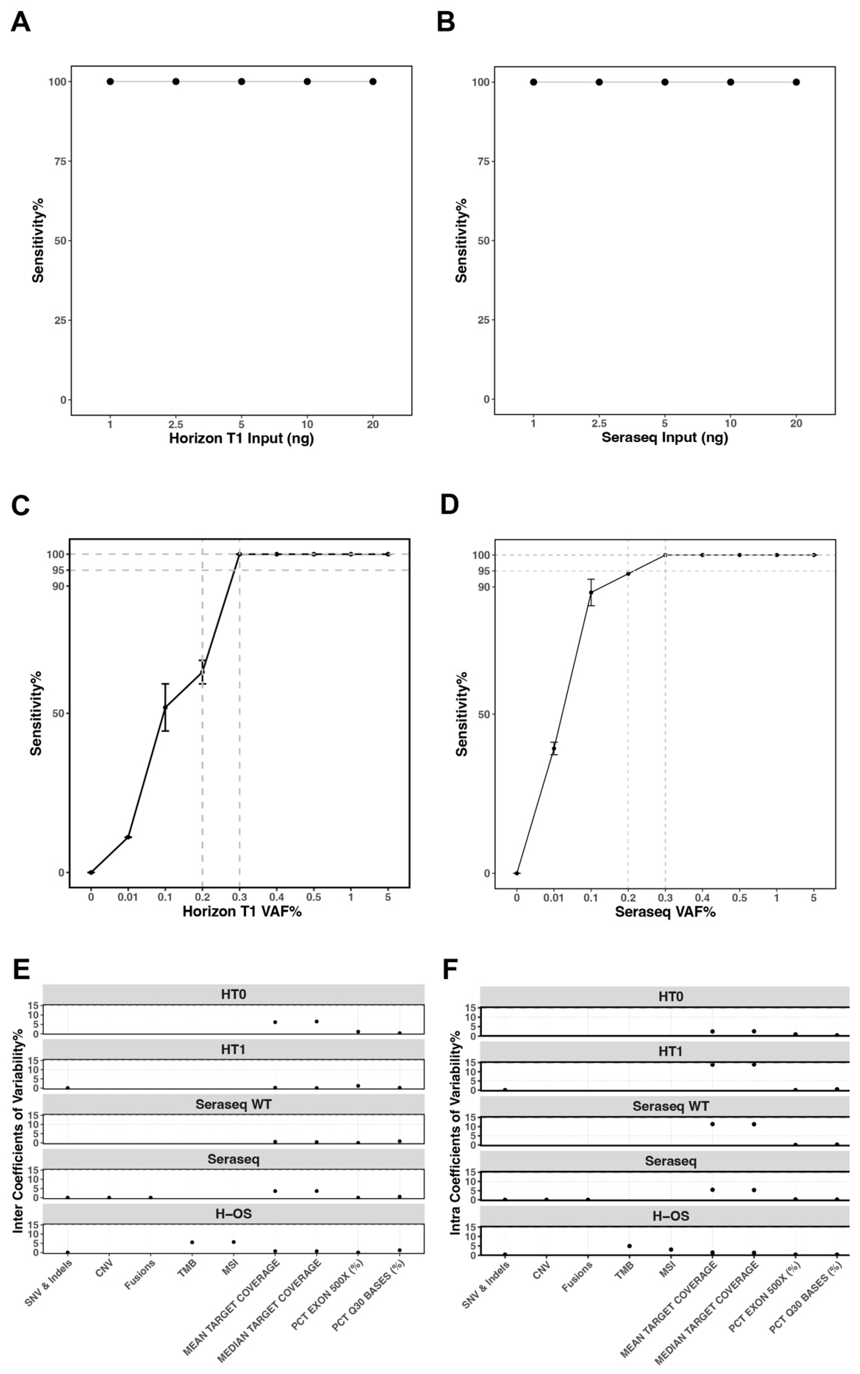 Analytical Validation and Clinical Sensitivity of the Belay Summit™ 2.0 ...