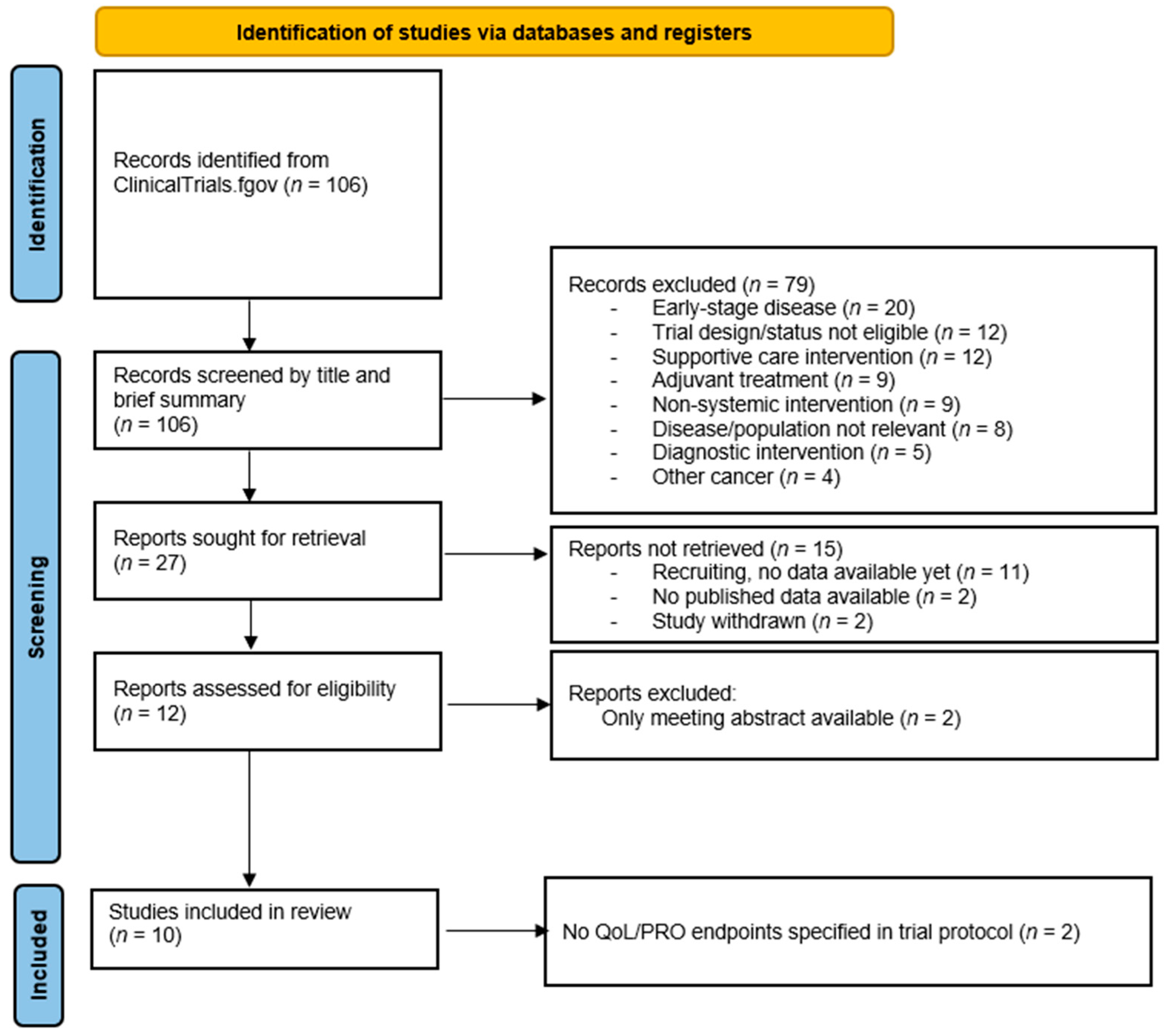 Quality of Life Measures in Advanced Endometrial Cancer: A Systematic ...