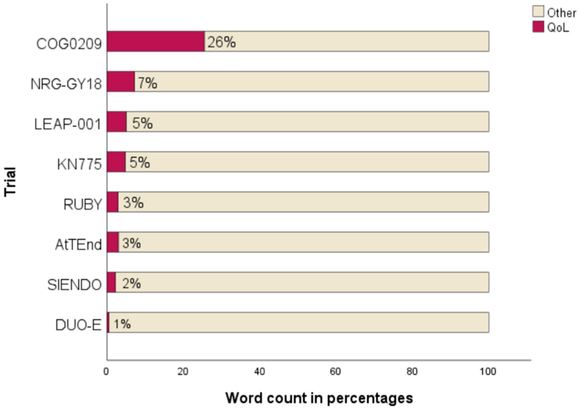 Quality of Life Measures in Advanced Endometrial Cancer: A Systematic ...