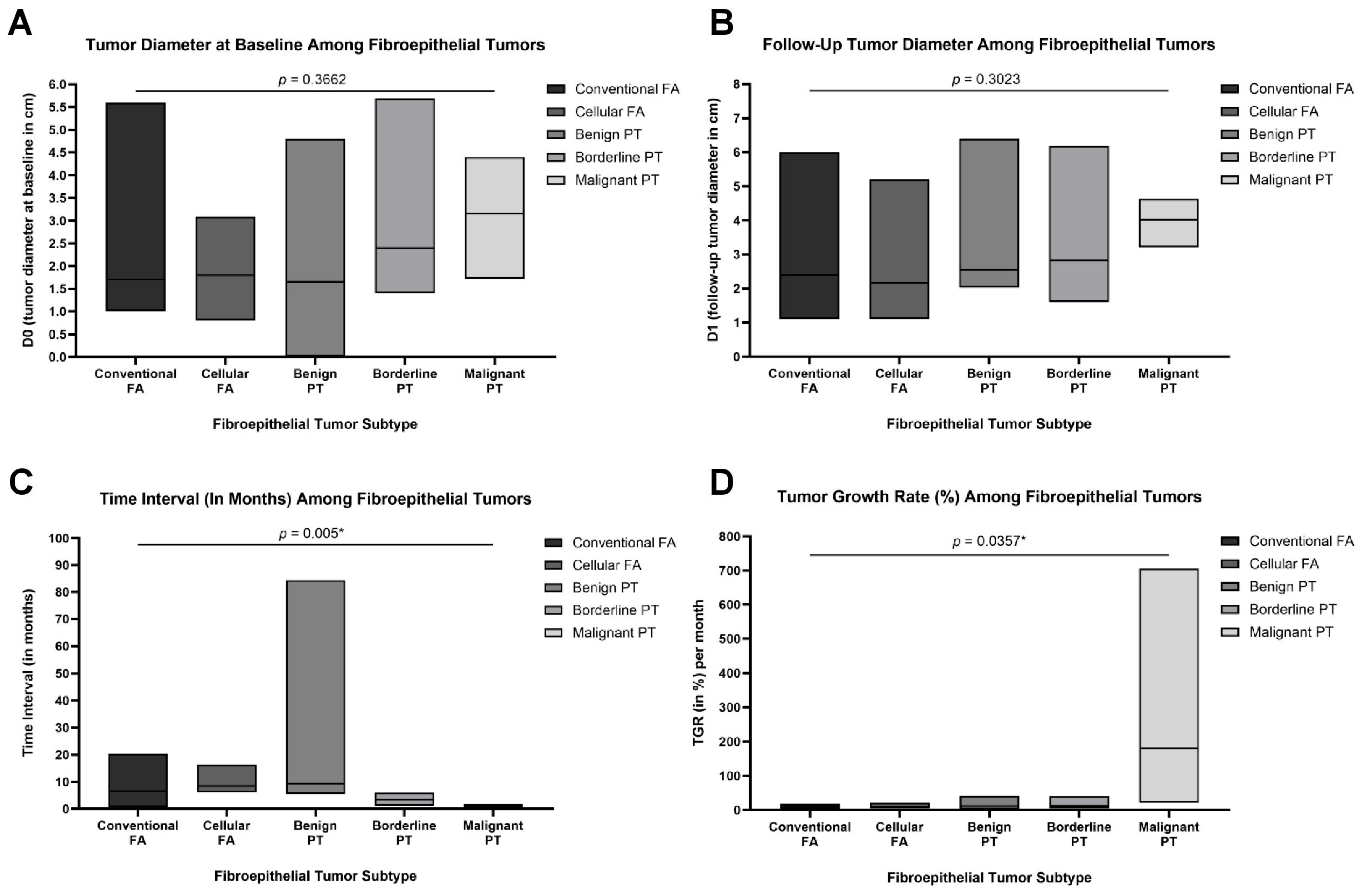 Tumor Growth Rate Predicts Pathological Outcomes in Breast ...