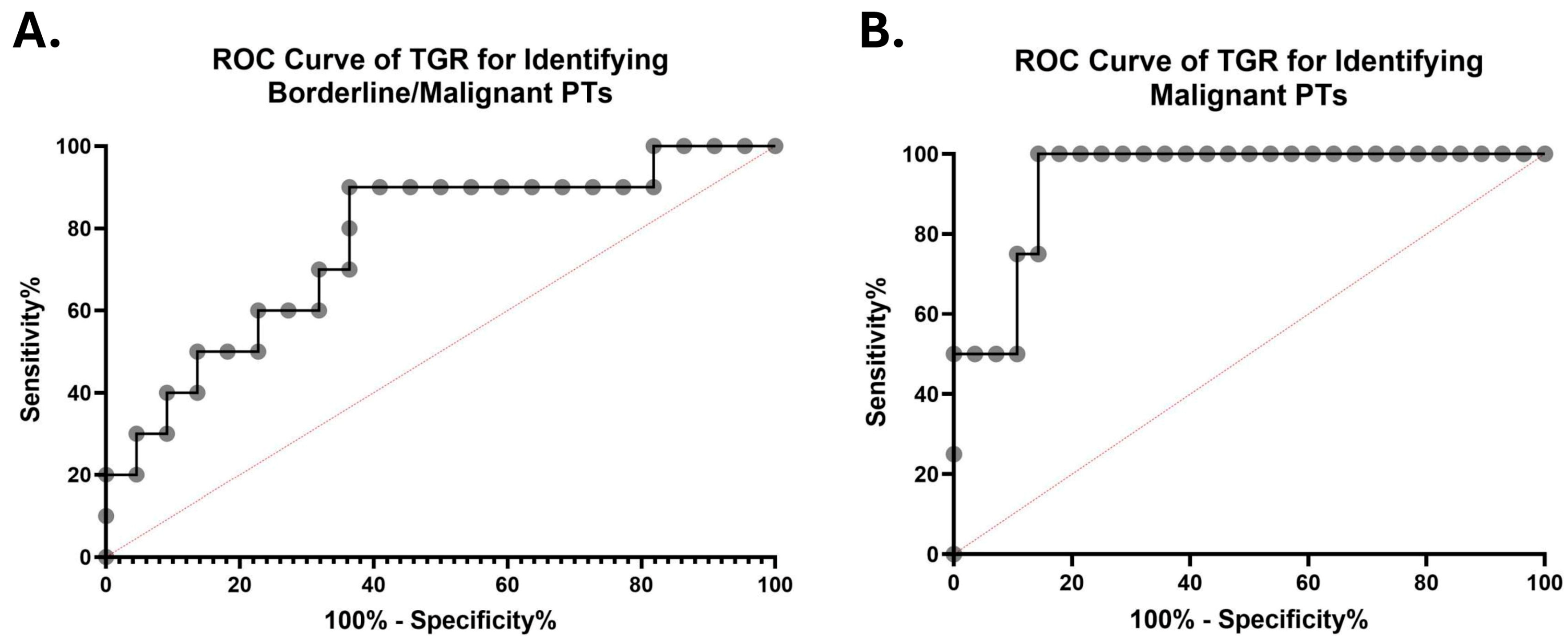 Tumor Growth Rate Predicts Pathological Outcomes in Breast ...