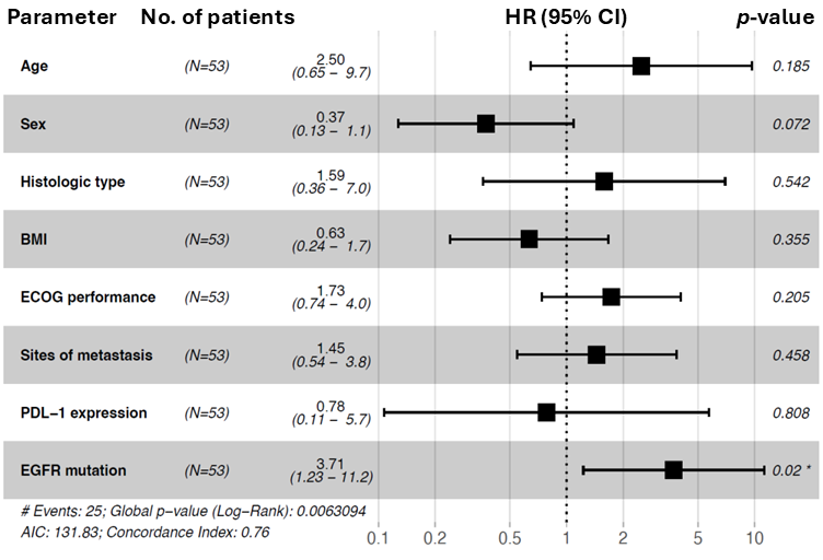 Clinical Impact of EGFR Mutation Subtypes on Treatment Outcomes in ...