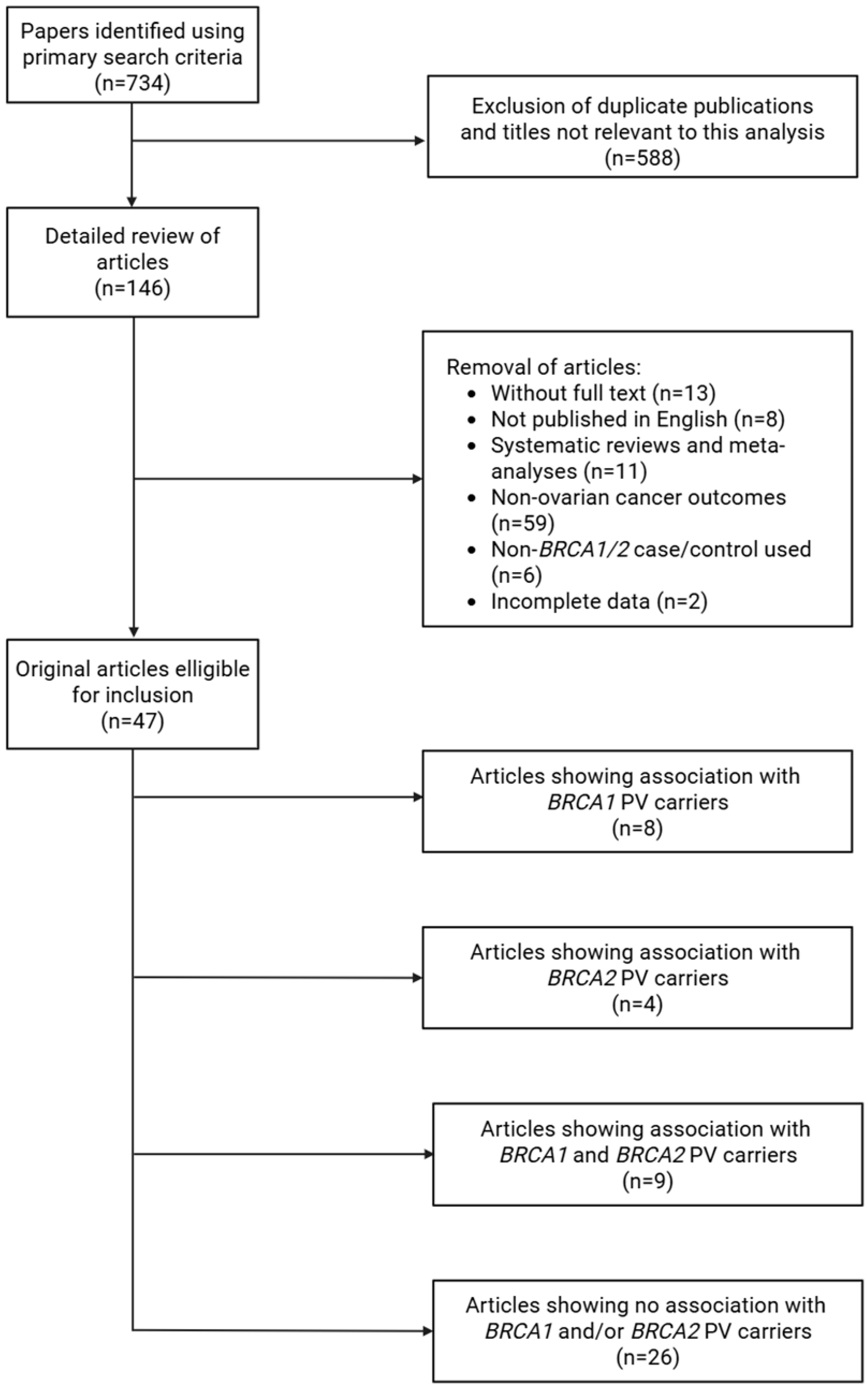 The Contribution of Genetic Modifiers to Ovarian Cancer Risk in BRCA1 ...