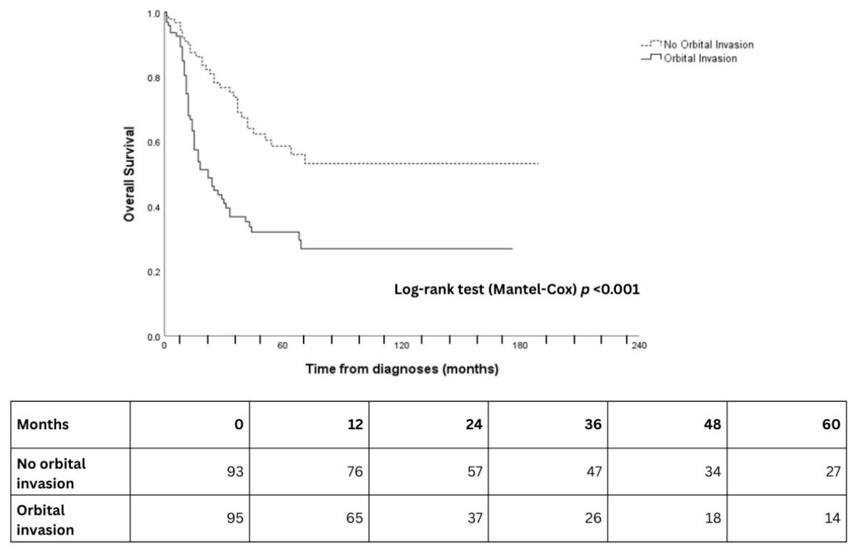 Outcomes for Sinonasal Undifferentiated Carcinoma (SNUC): An ...