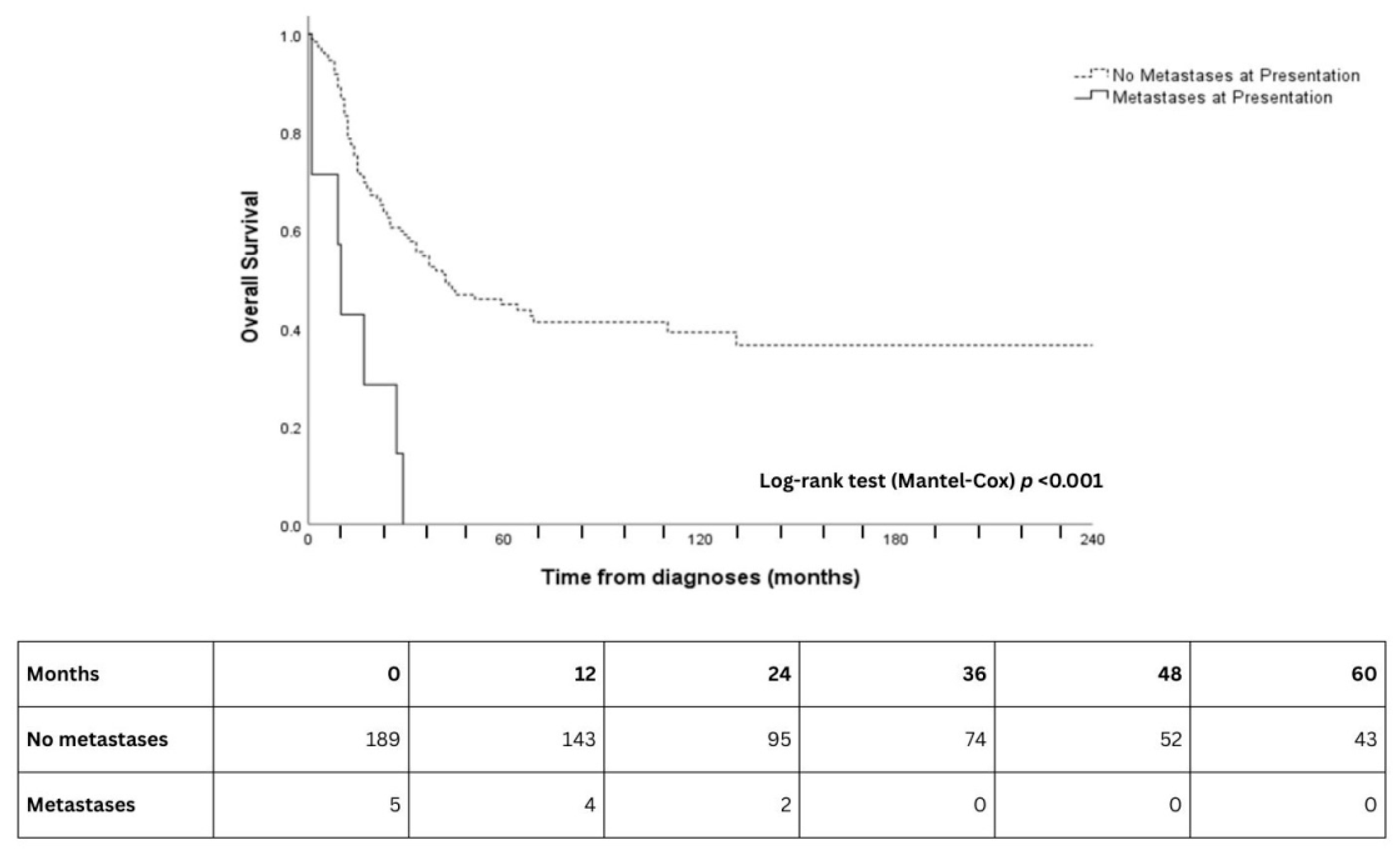 Outcomes for Sinonasal Undifferentiated Carcinoma (SNUC): An ...