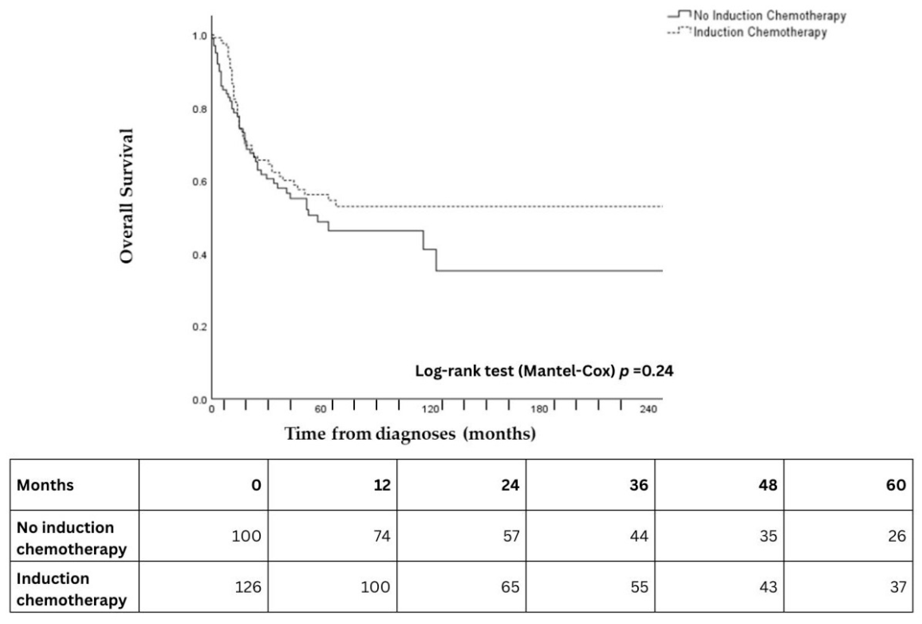Outcomes for Sinonasal Undifferentiated Carcinoma (SNUC): An ...