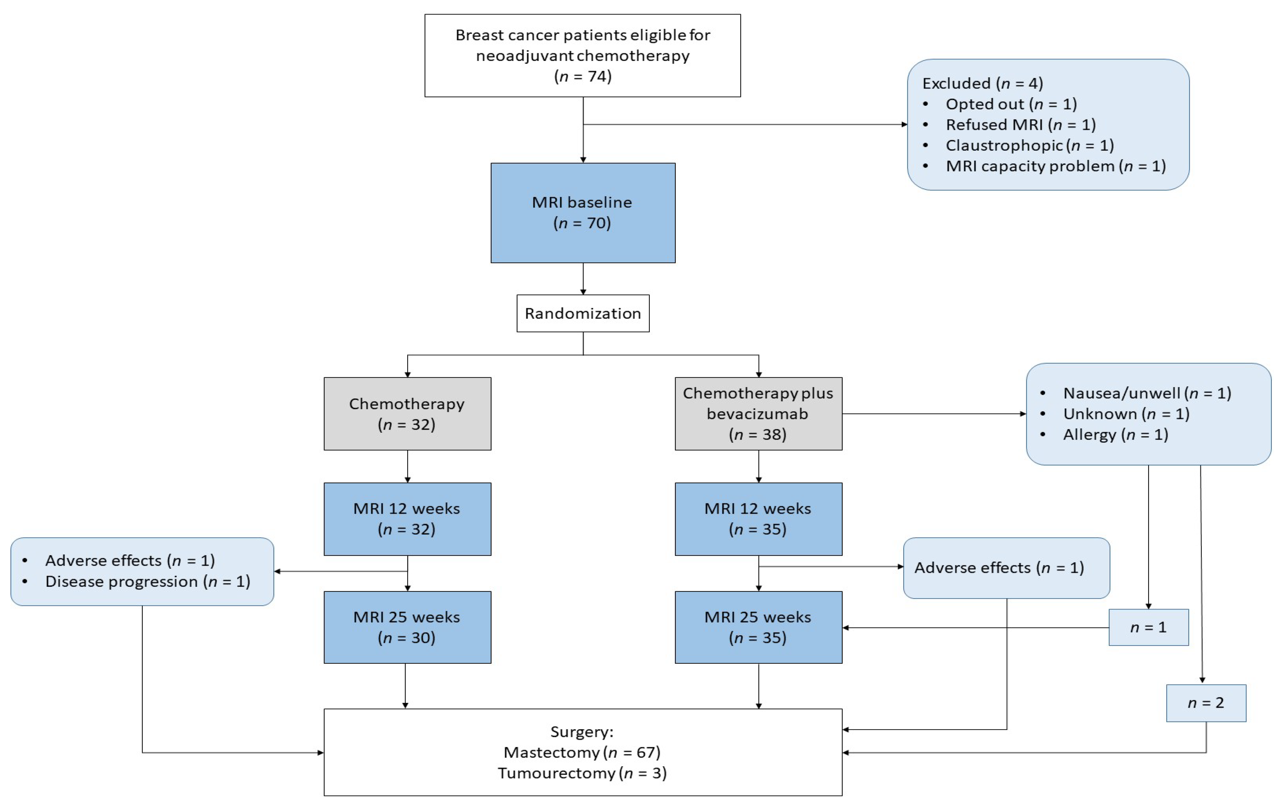 MRI for Predicting Response and 10-Year Outcome of Neoadjuvant ...