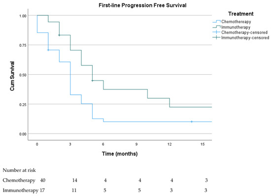 Real-World Treatment Patterns and Survival in Uveal Melanoma: A ...