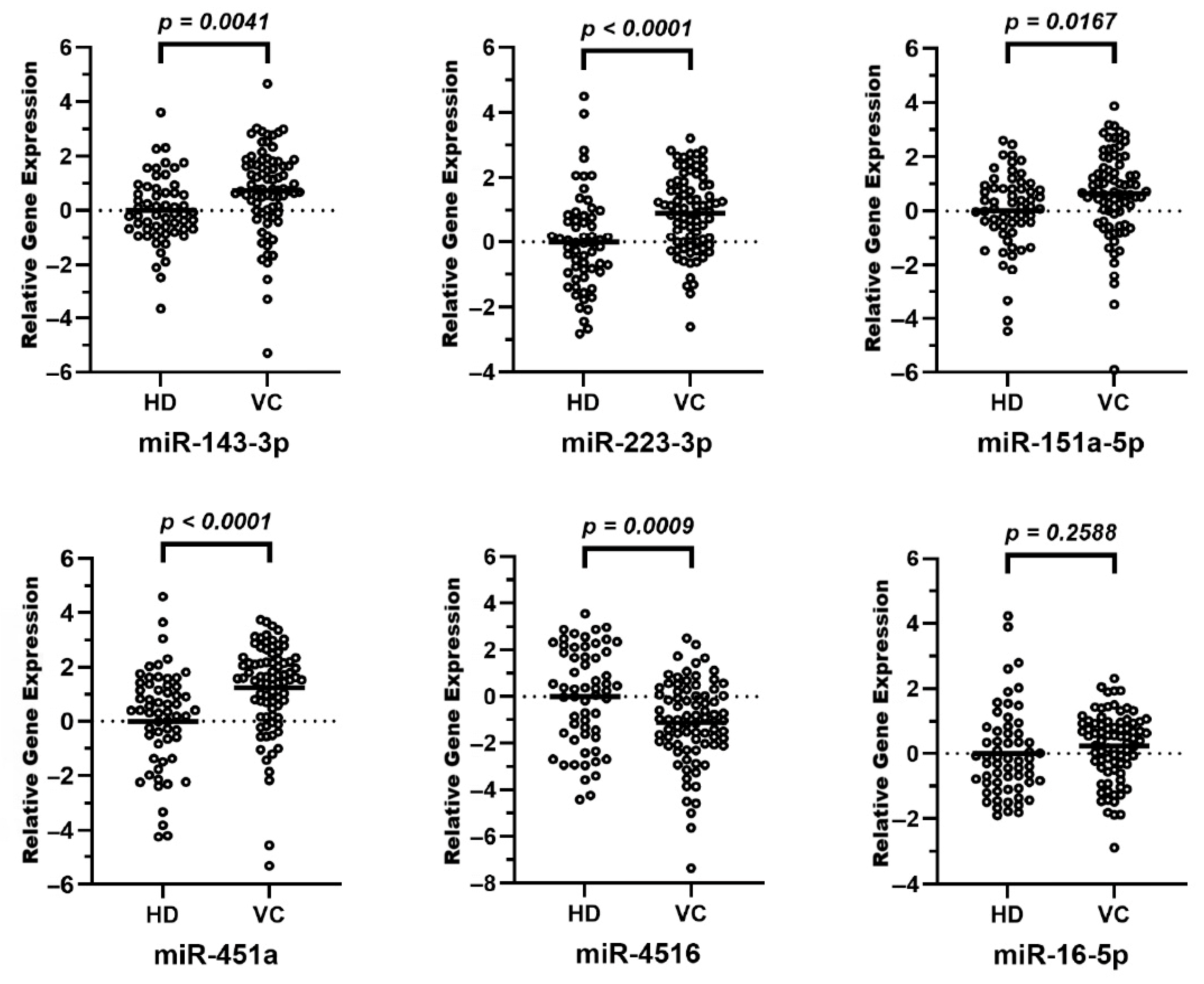 Liquid Biopsy Analysis of the EV-Associated Micro-RNA Signature in ...