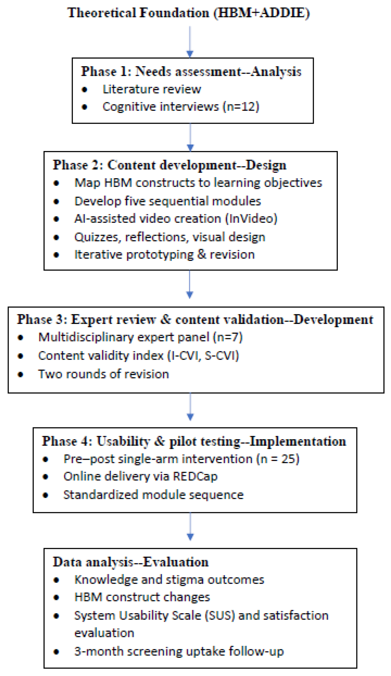 Using AI to Design and Develop Online Educational Modules to Enhance ...