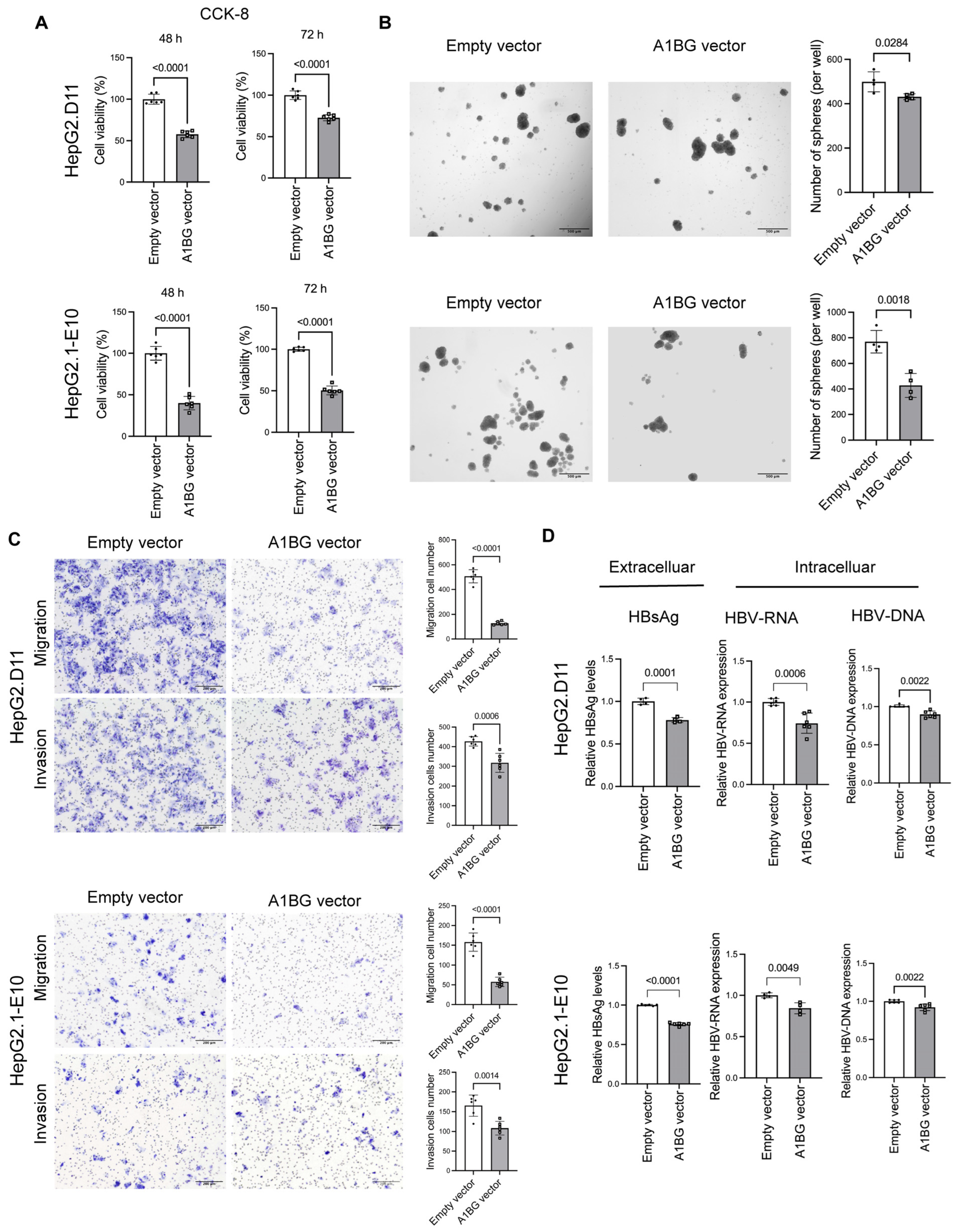 Alpha-1B Glycoprotein Is a Novel Hepatocyte-Derived Host Factor ...