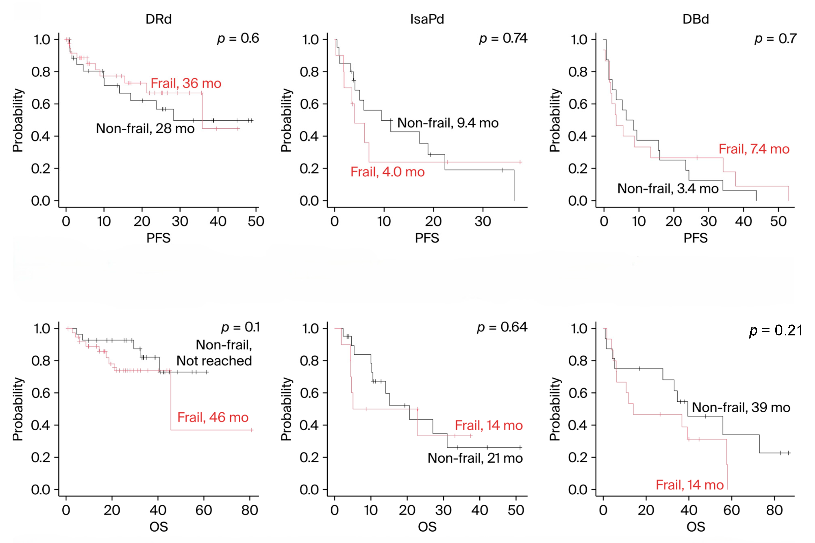 Efficacy and Safety of Anti-CD38 Antibody-Containing Triplet Regimens ...