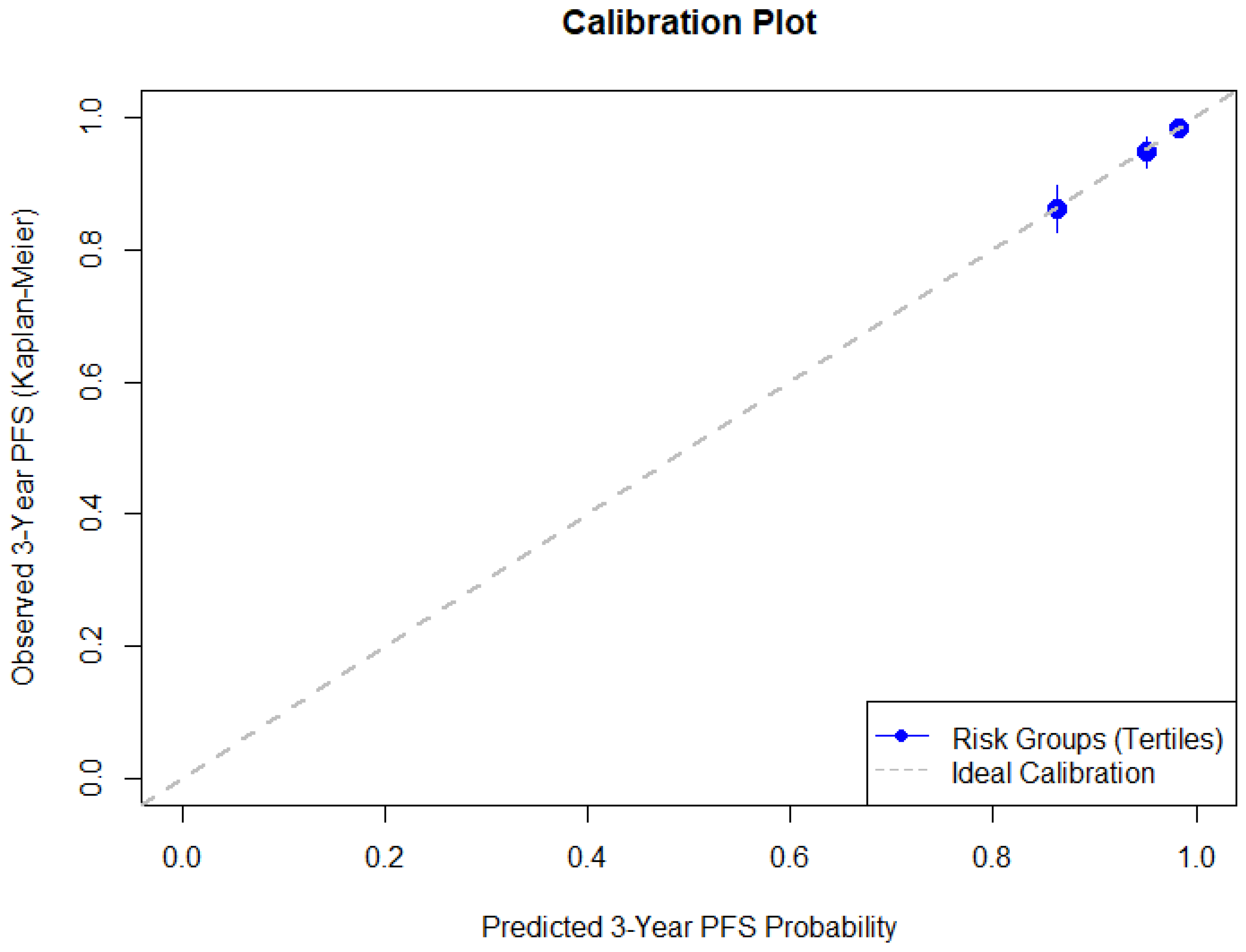 Prognostic Survival Model Following Primary Radical Surgery for Early ...