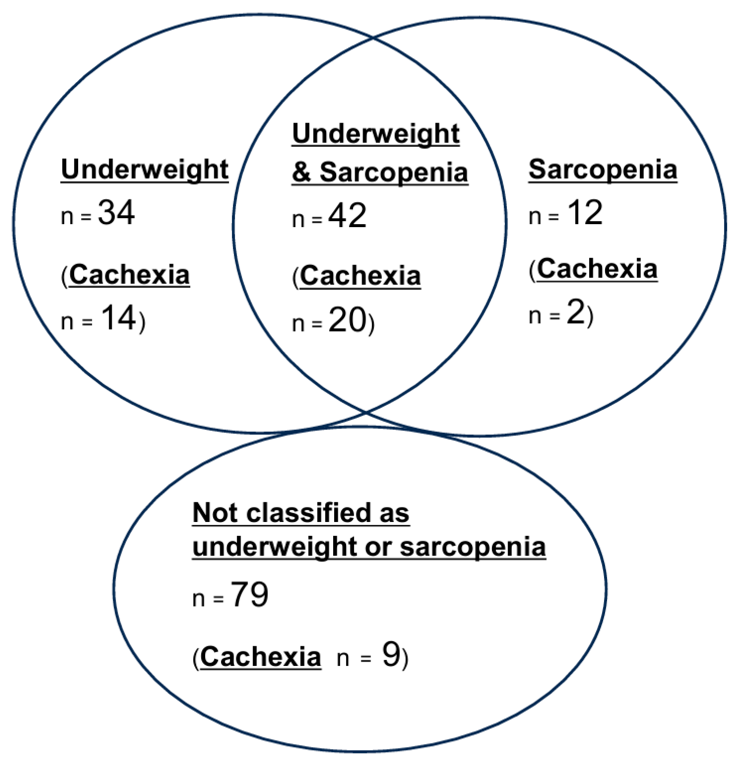 Association of Underweight, Sarcopenia, and Cancer Cachexia with ...