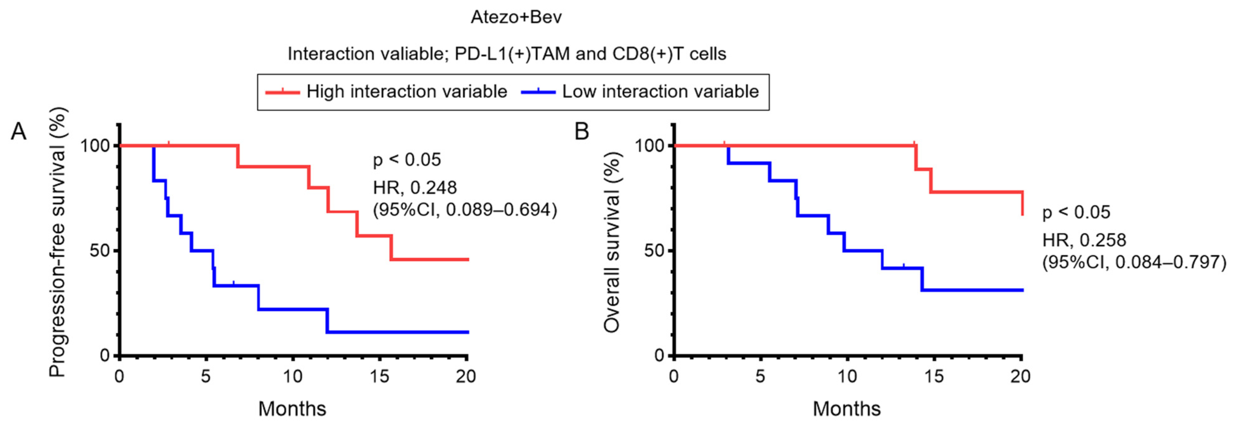 Spatial Proximity Between PD-L1(+) Tumor-Associated Macrophages and CD8 ...
