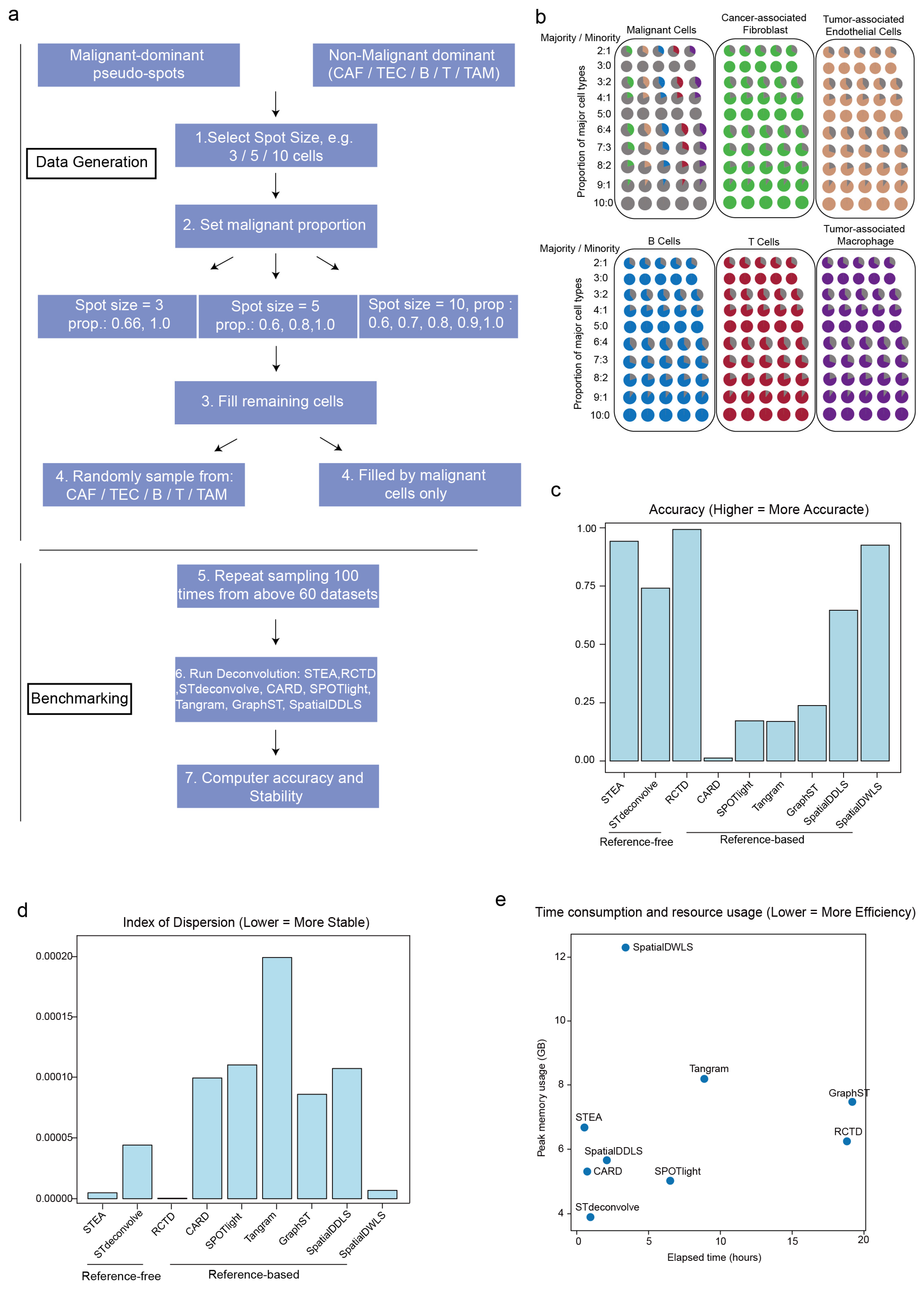 STEA: Histologically Validated and Reference-Independent Major Cell ...