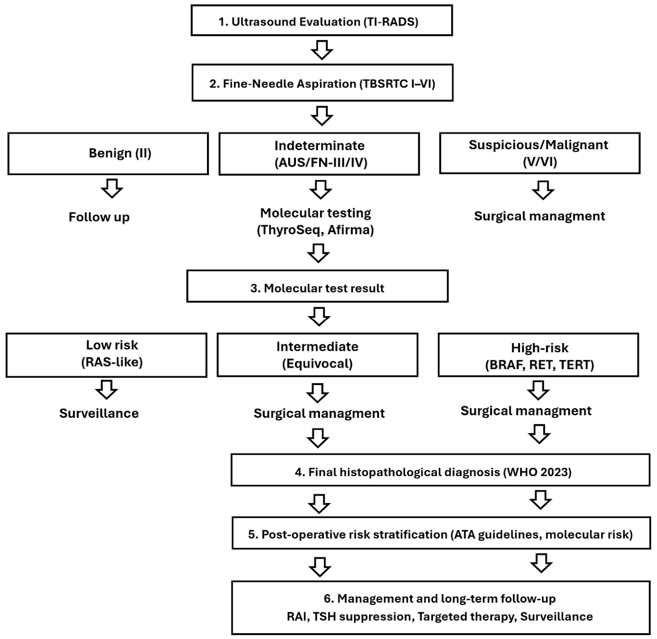 The Role of Cytology, Histology and Molecular Pathology in the ...